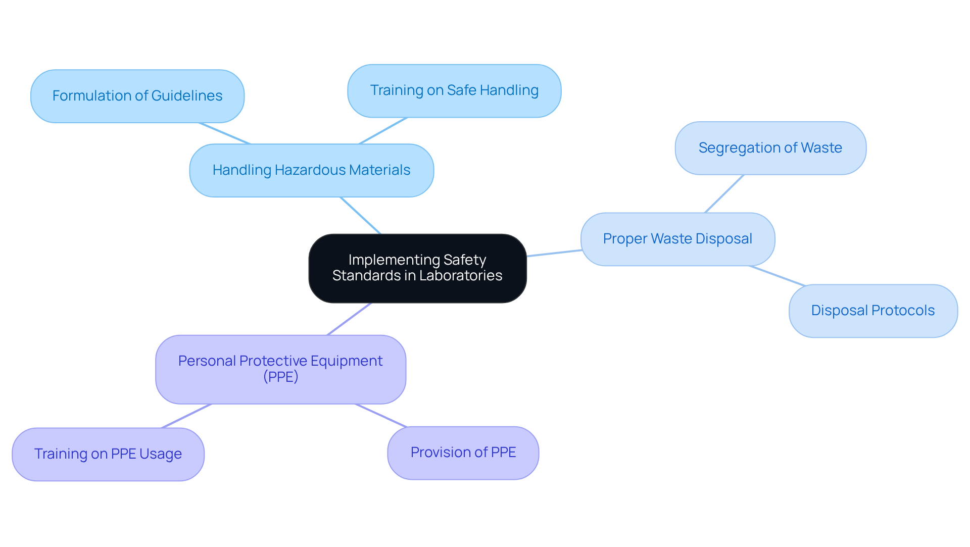 This mindmap starts with the core idea of safety in laboratories. Each branch explores specific guidelines that support this goal. Follow the branches to understand how each area contributes to a safer working environment.