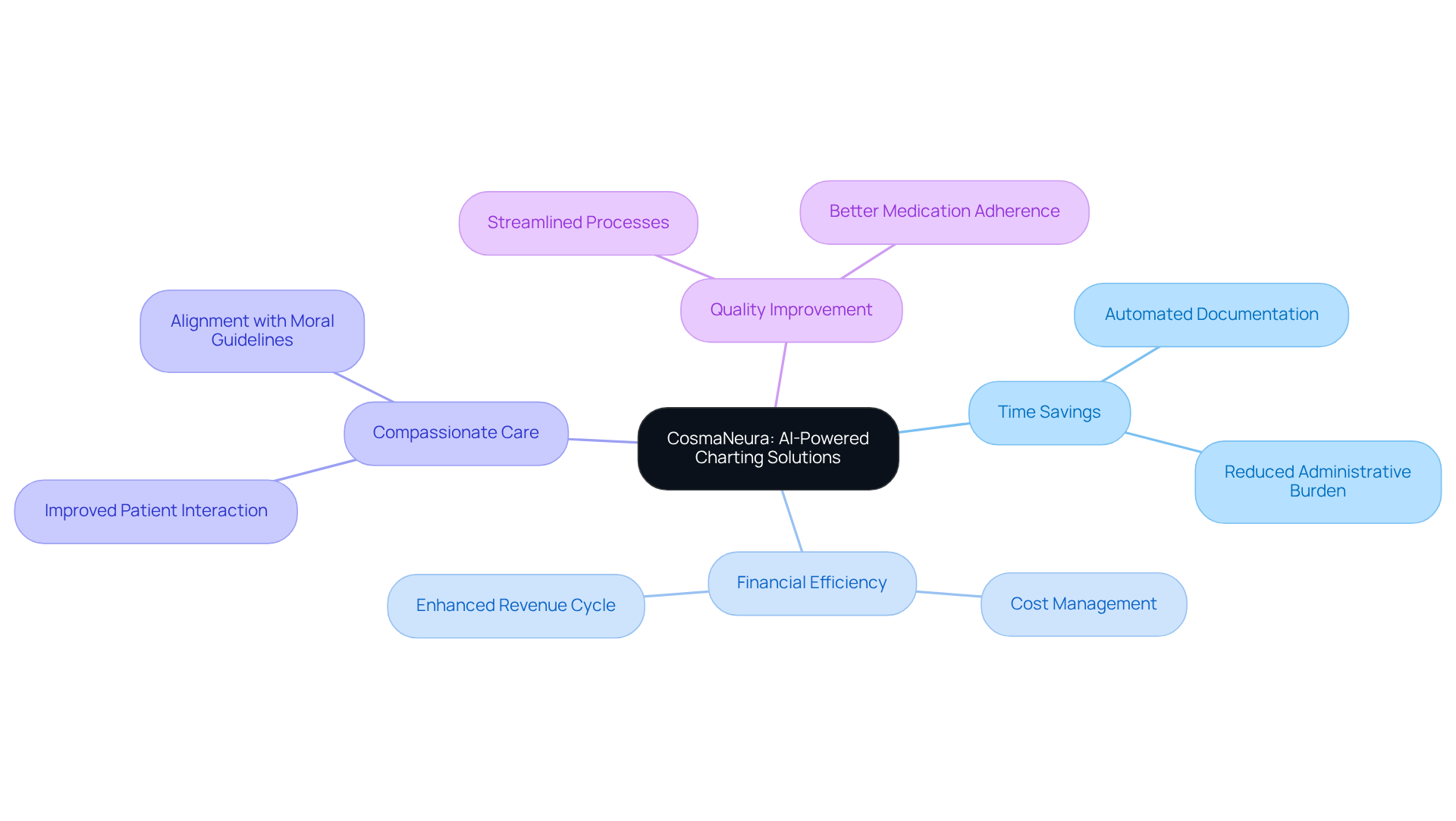 The central node represents CosmaNeura's solution, while branches show the various benefits it provides. Each sub-node elaborates on specific aspects, emphasizing how the solution enhances the healthcare experience.