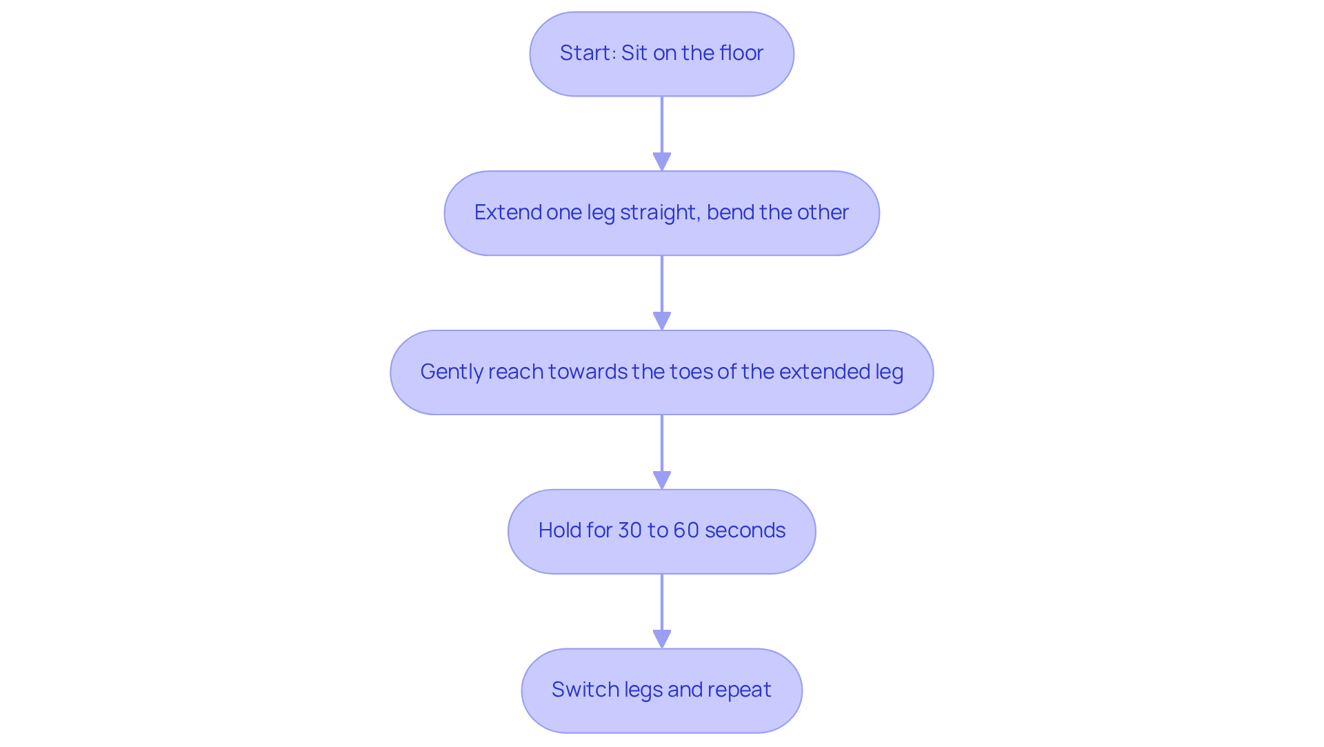 This flowchart guides you through the hamstring stretch process. Each box represents a step to follow, helping you perform the stretch correctly for maximum benefit. This flowchart guides you through the hamstring stretch process. Each box represents a step to follow, helping you perform the stretch correctly for maximum benefit.