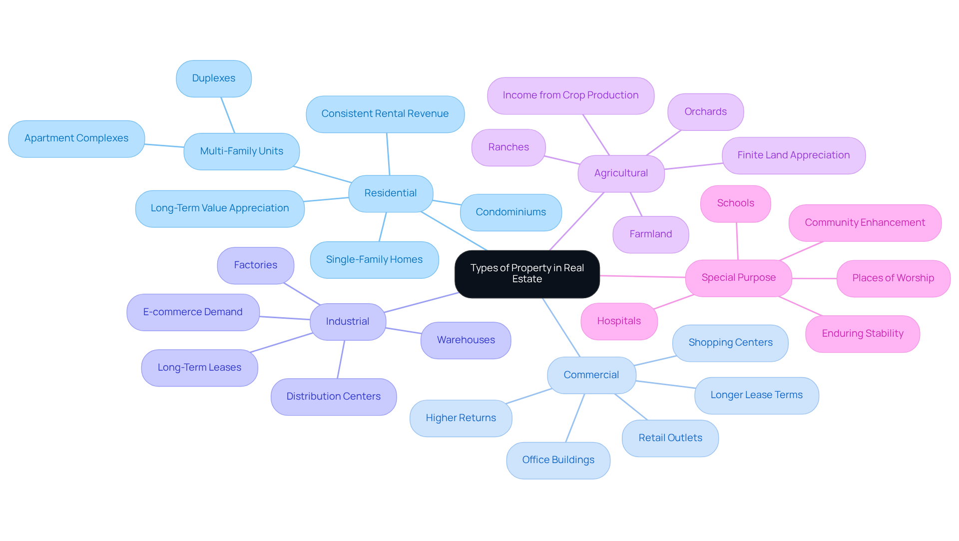 This mindmap starts with the central theme of property types in real estate. Each branch represents a different category, and the sub-branches provide details about the unique benefits and characteristics of each type. This visual helps you see how diverse the real estate landscape is and what opportunities each category offers.