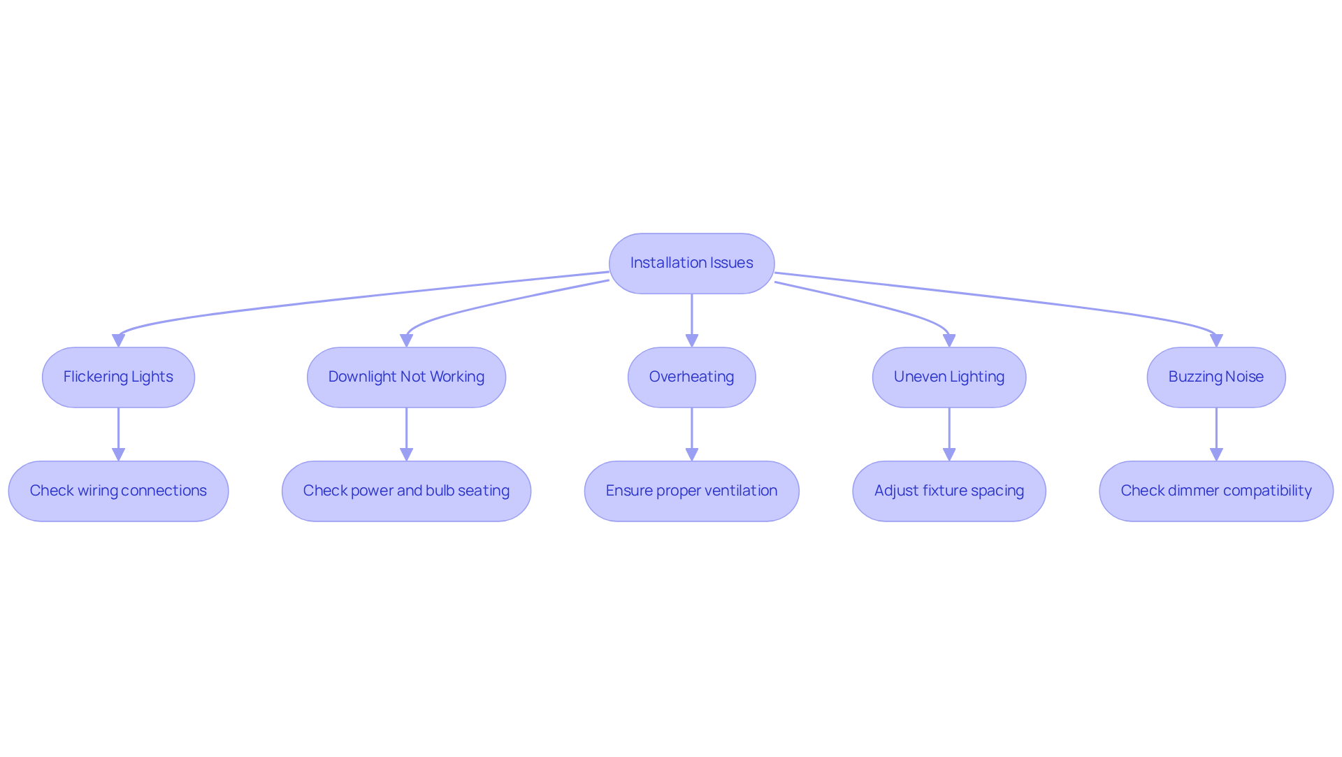 Each box represents a common problem you might face with your downlights. Follow the arrows to see the suggested steps to troubleshoot and resolve each issue.