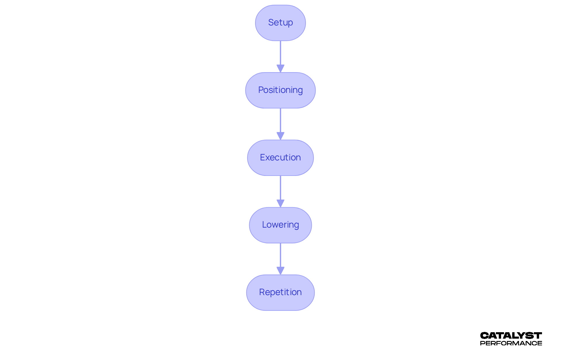 Each box represents a step in the chin-up process. Follow the arrows to see how to move from one step to the next, ensuring you understand the entire sequence for effective execution.