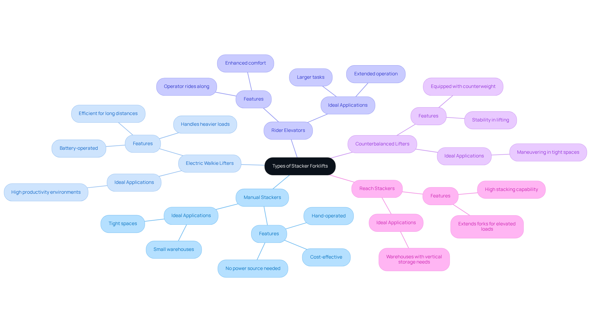 The center shows the main topic of stacker forklifts, and each branch represents a different type. Follow the branches to learn about the features and uses of each type.