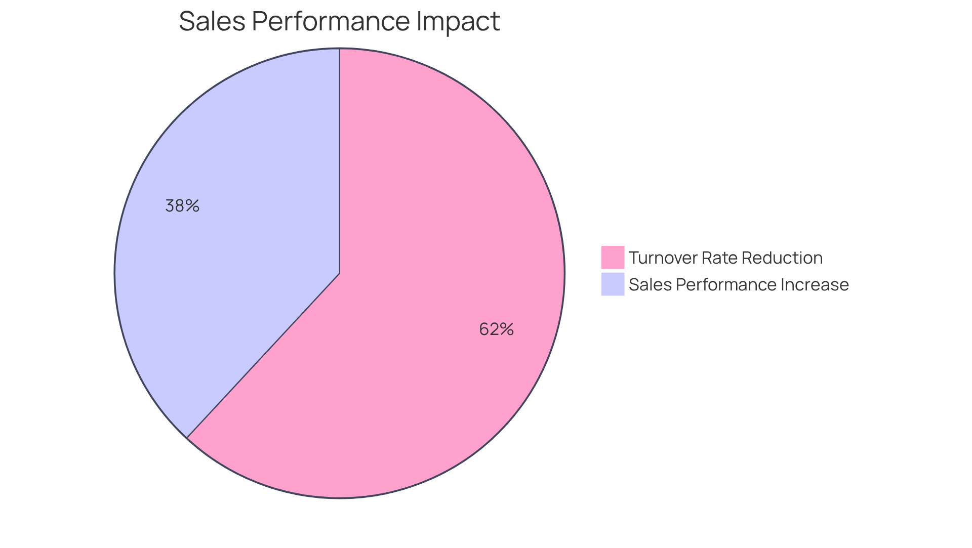 The blue slice shows the percentage increase in sales performance due to the Sales-R test, while the green slice represents the percentage decrease in turnover rates. The larger the slice, the more significant the impact.