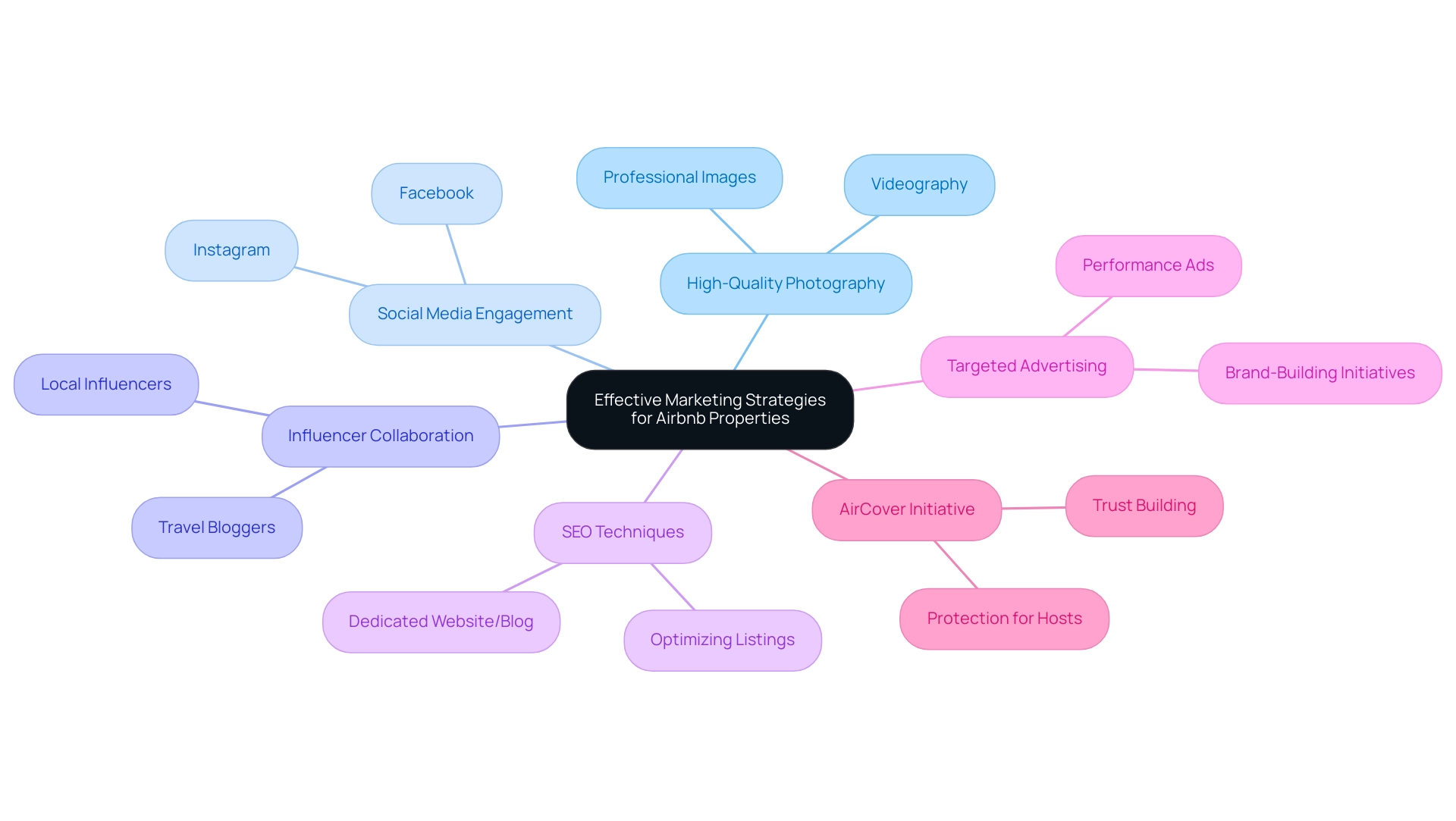 The central node represents the overall marketing strategies, with branches indicating specific tactics and sub-branches detailing further strategies.