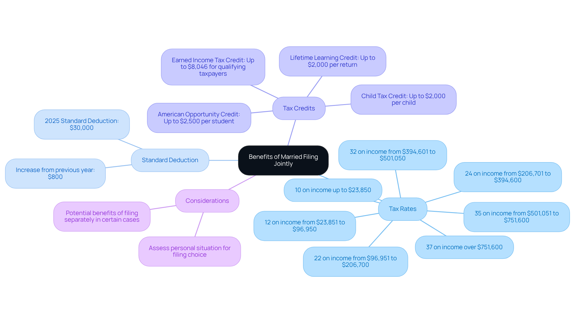 This mindmap shows how filing jointly can benefit couples in various ways. Explore each branch to see specific tax rates, deductions, and credits that can help you save money and enhance your financial well-being.