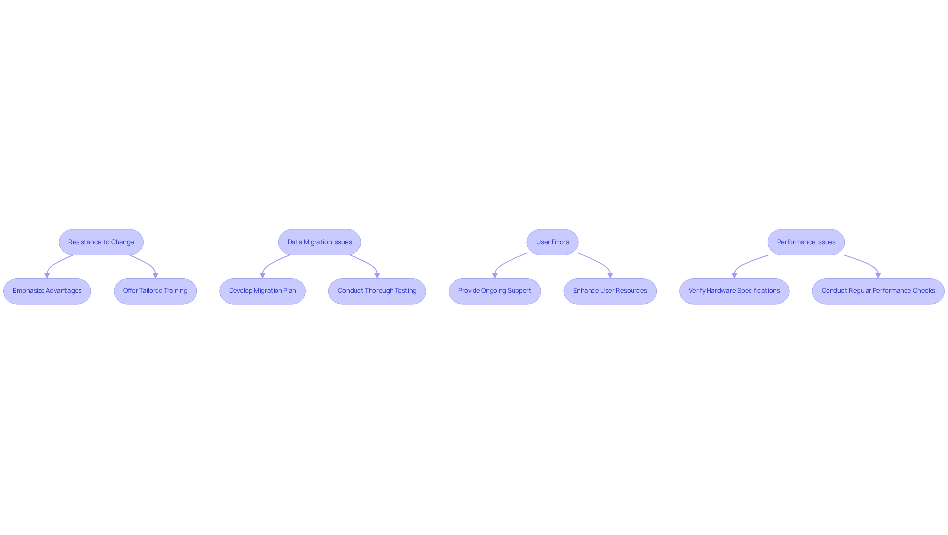 Each box highlights a common issue in implementing new software, and the arrows guide you through the recommended strategies to tackle those challenges.