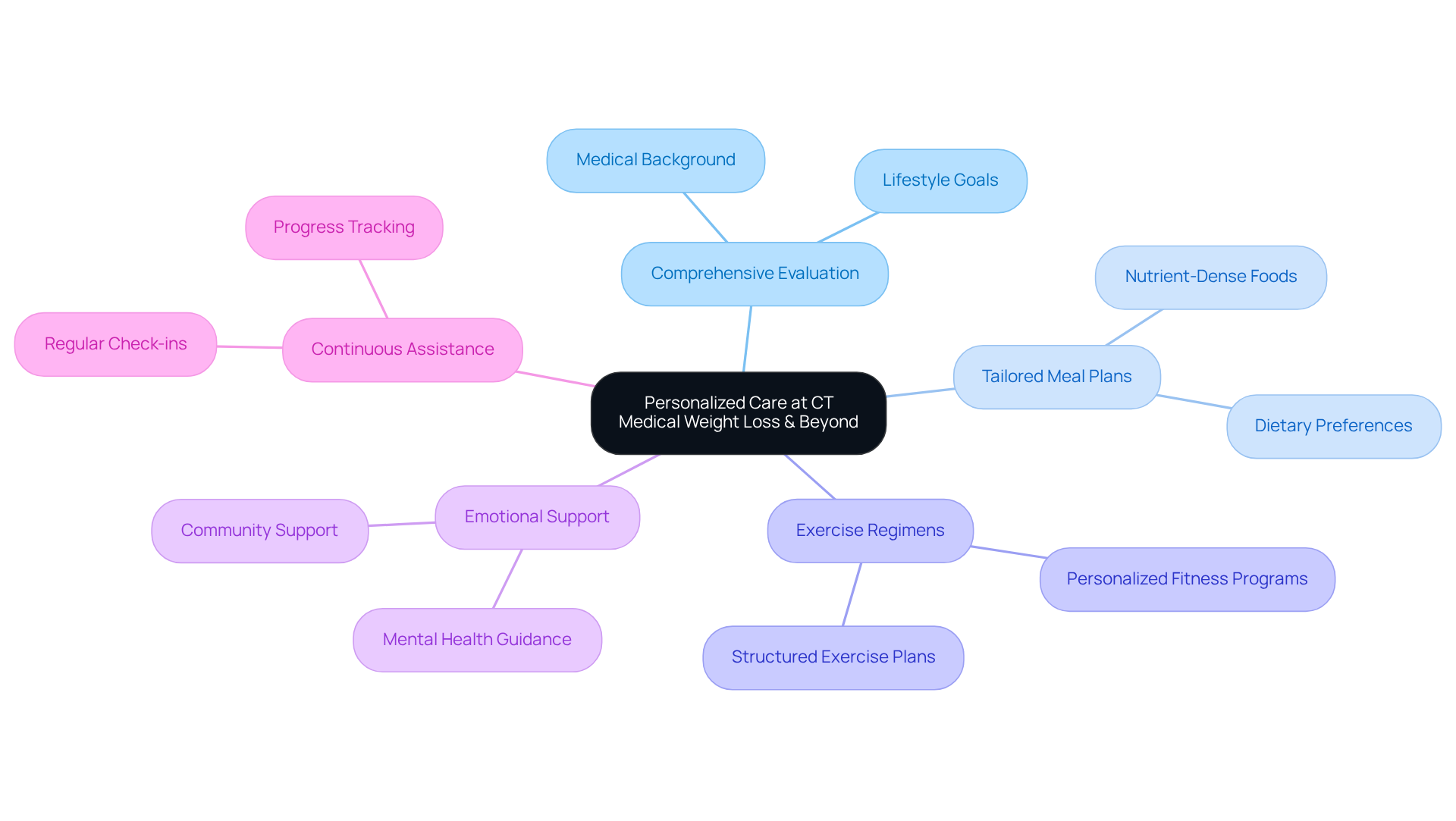 This mindmap illustrates how personalized care is structured at CT Medical Weight Loss & Beyond. Start at the center with the main theme, then explore each branch to see the different strategies and support systems that contribute to successful weight loss. This mindmap illustrates how personalized care is structured at CT Medical Weight Loss & Beyond. Start at the center with the main theme, then explore each branch to see the different strategies and support systems that contribute to successful weight loss.