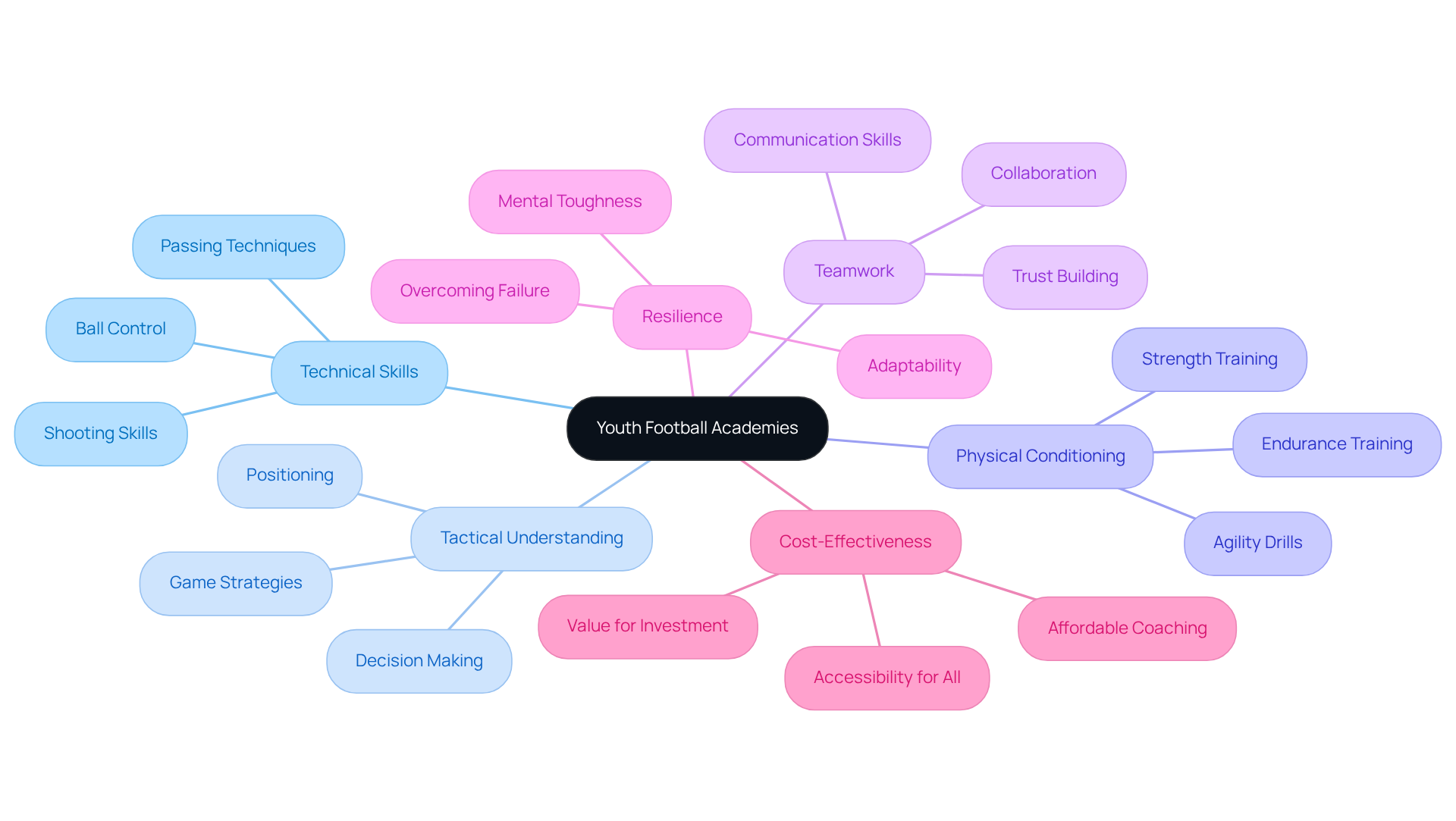 The central node represents the concept of youth football academies, with branches illustrating the various skills and qualities that these programs develop in young athletes. Each color-coded branch highlights a different aspect of training and development, making it easy to see how they contribute to a well-rounded education in football.