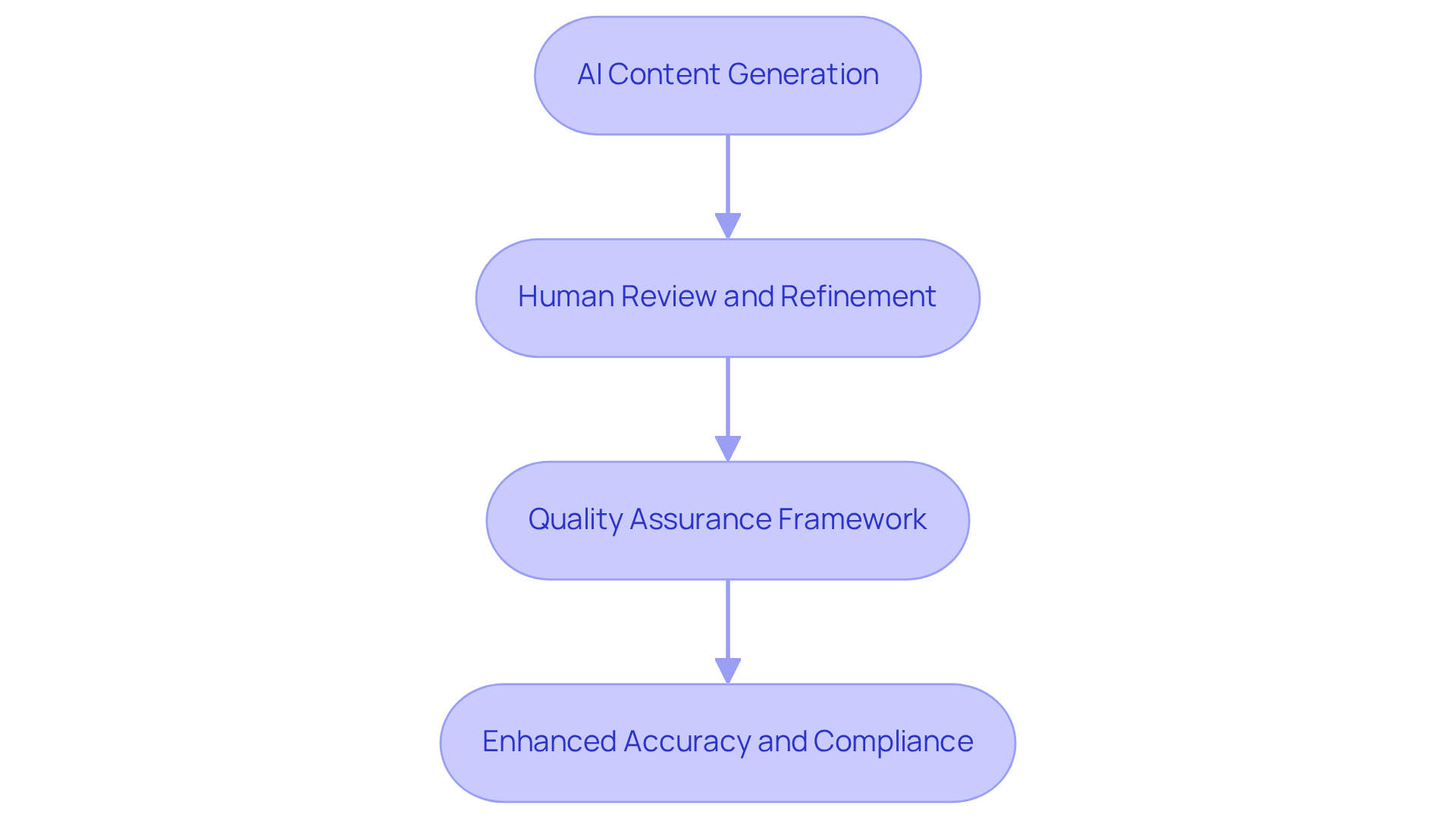 This flowchart shows how AI and human expertise work together. It starts with AI generating content, then moves to human review, and ends with a quality assurance framework that ensures accuracy and compliance.