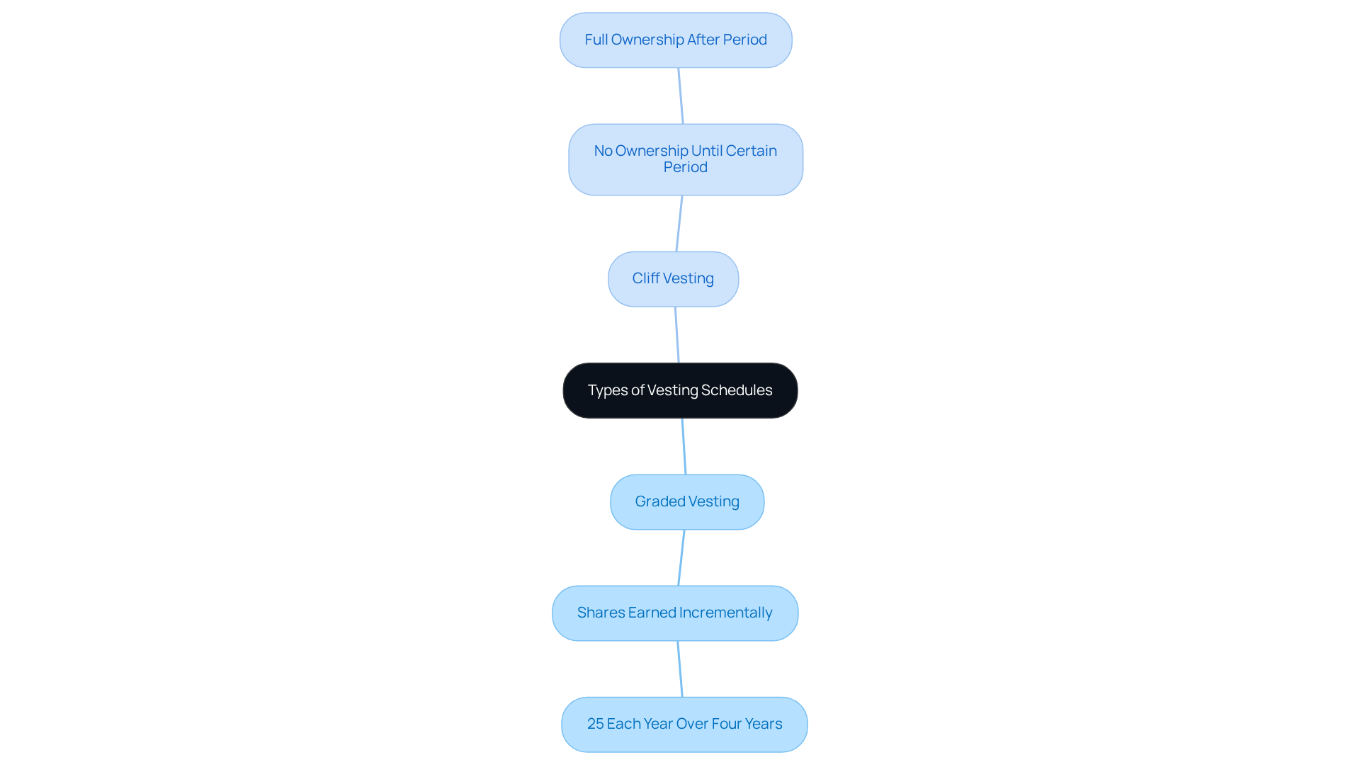 This mindmap shows the two main types of vesting schedules. Each branch explains how shares are earned over time, helping you see the differences clearly. Follow the branches to understand how graded and cliff vesting work! This mindmap shows the two main types of vesting schedules. Each branch explains how shares are earned over time, helping you see the differences clearly. Follow the branches to understand how graded and cliff vesting work!