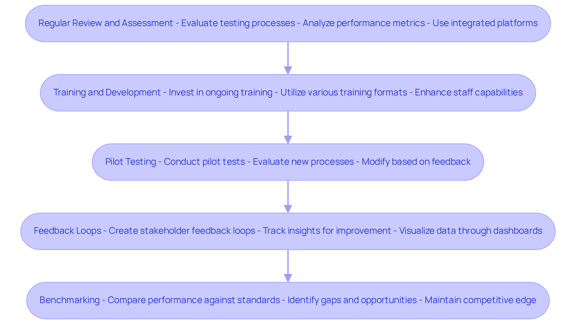 Each box represents a strategy for improving clinical trial management. Follow the arrows to see how each strategy connects and contributes to achieving better trial outcomes. Each box represents a strategy for improving clinical trial management. Follow the arrows to see how each strategy connects and contributes to achieving better trial outcomes.