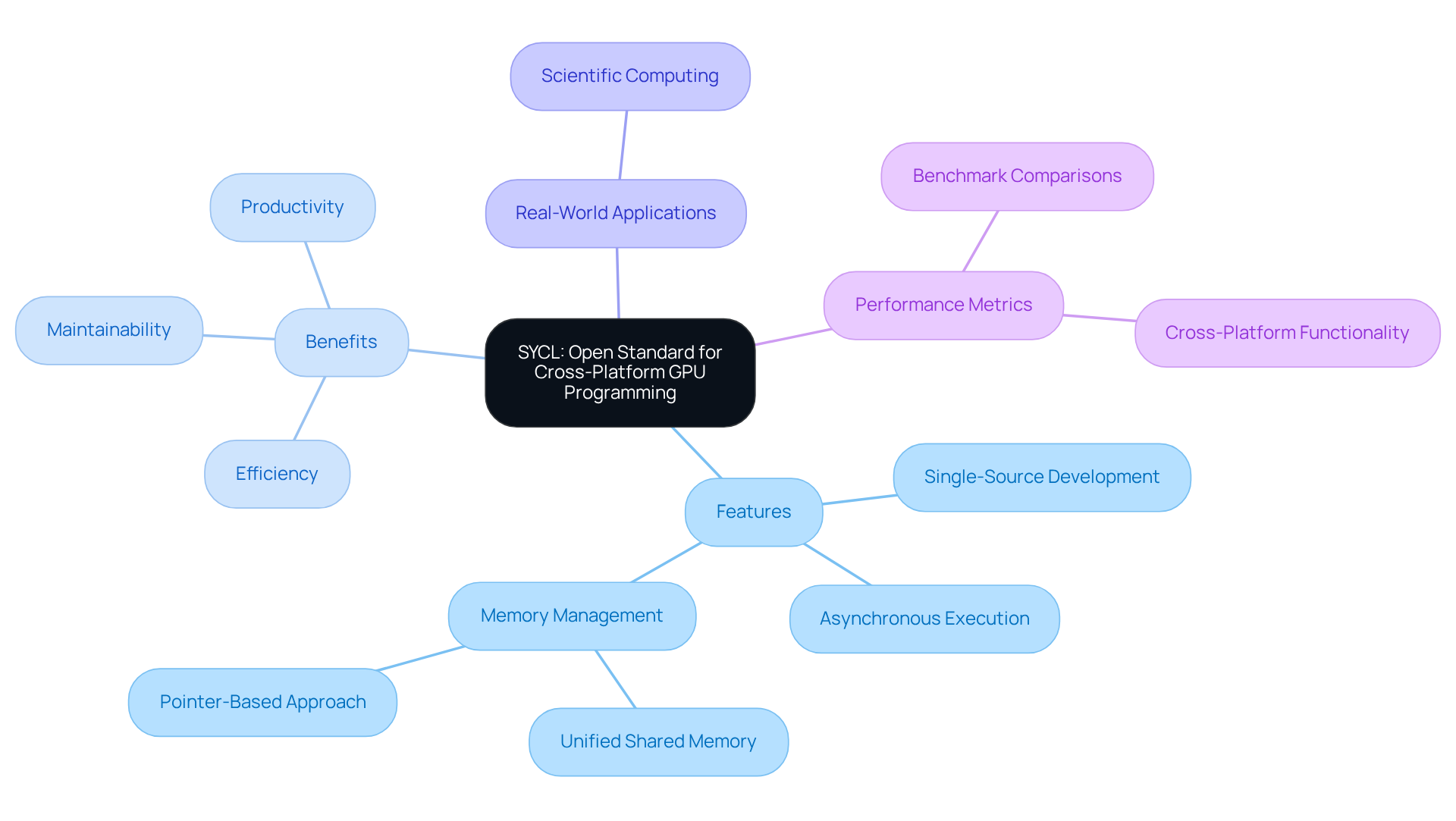 The central node represents SYCL, while the branches show its main features, benefits, and applications. Each color-coded branch helps you quickly identify different aspects of SYCL, making it easier to understand how they connect. The central node represents SYCL, while the branches show its main features, benefits, and applications. Each color-coded branch helps you quickly identify different aspects of SYCL, making it easier to understand how they connect.