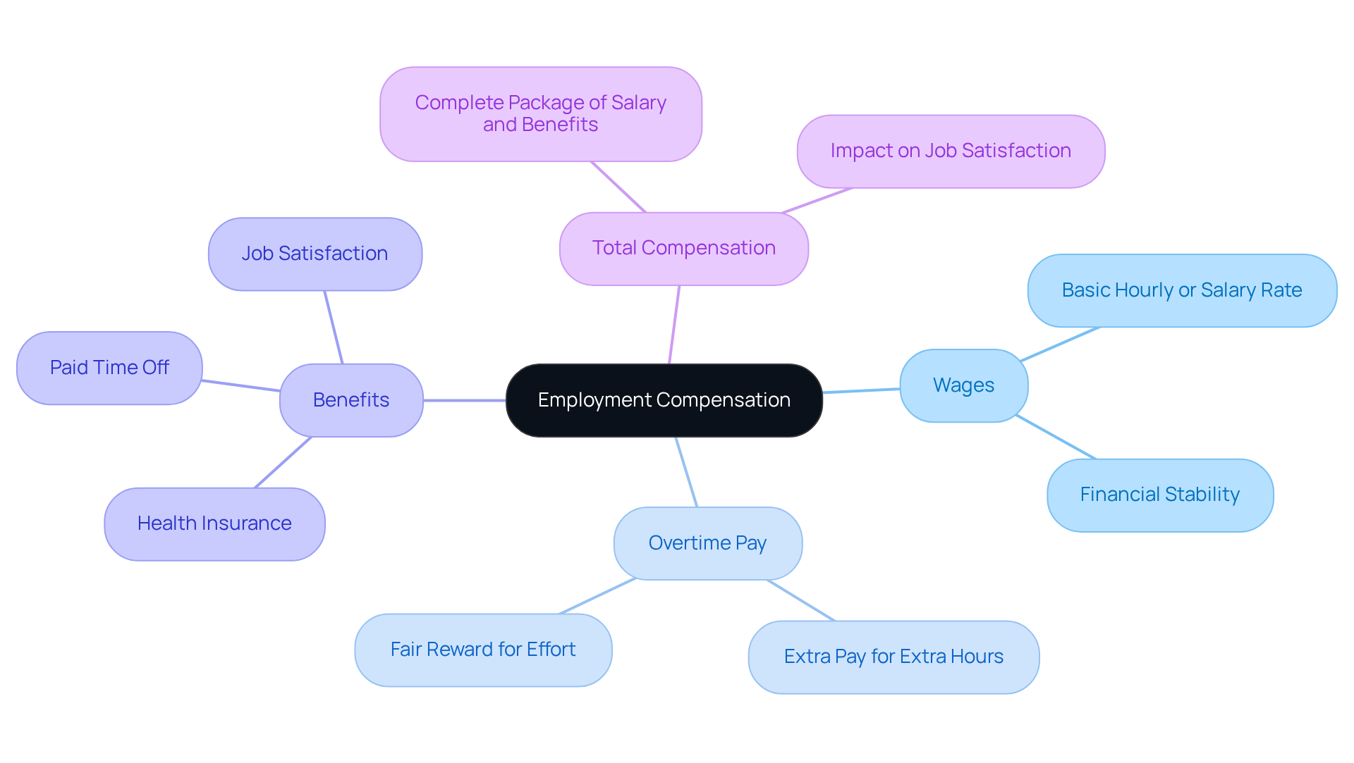 This mindmap helps you navigate the key concepts of employment compensation. Start at the center with the main topic, then follow the branches to explore each concept and its significance. Each color-coded branch represents a different aspect of compensation, making it easier to understand how they all connect.