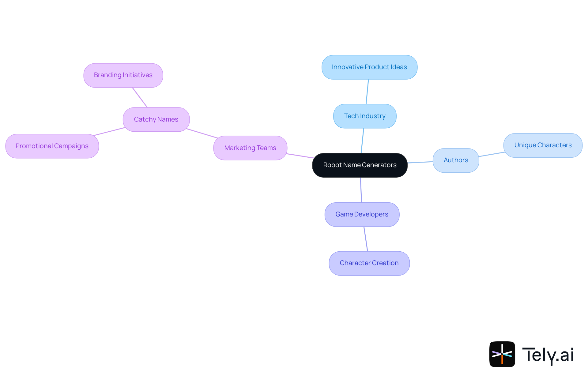 At the center is the main idea of robot name generators. The branches show how different groups use it, with further details on specific ways they benefit from these tools. Follow the branches to explore the diverse applications. At the center is the main idea of robot name generators. The branches show how different groups use it, with further details on specific ways they benefit from these tools. Follow the branches to explore the diverse applications.