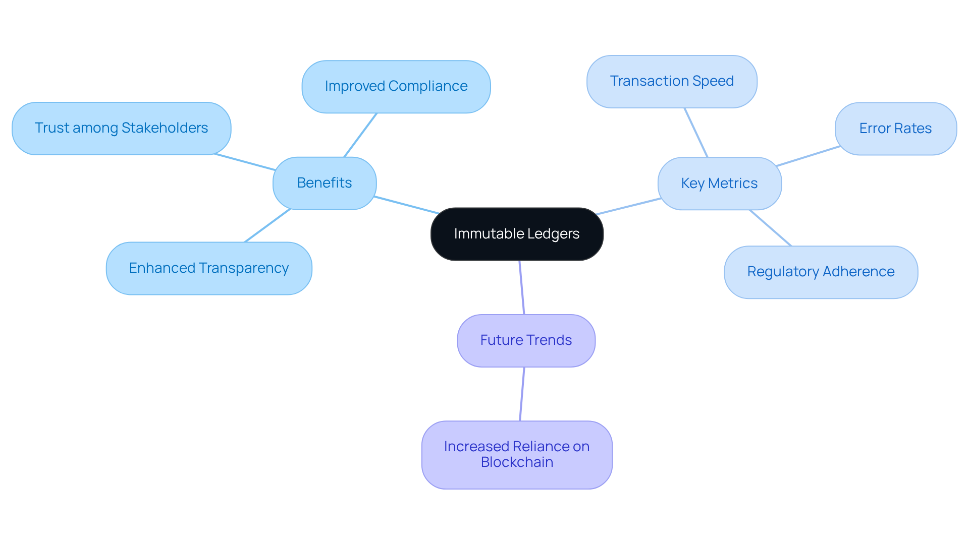 The center represents the main topic of immutable ledgers, while the branches show the benefits, metrics for assessment, and future trends related to their use in managing restricted securities.