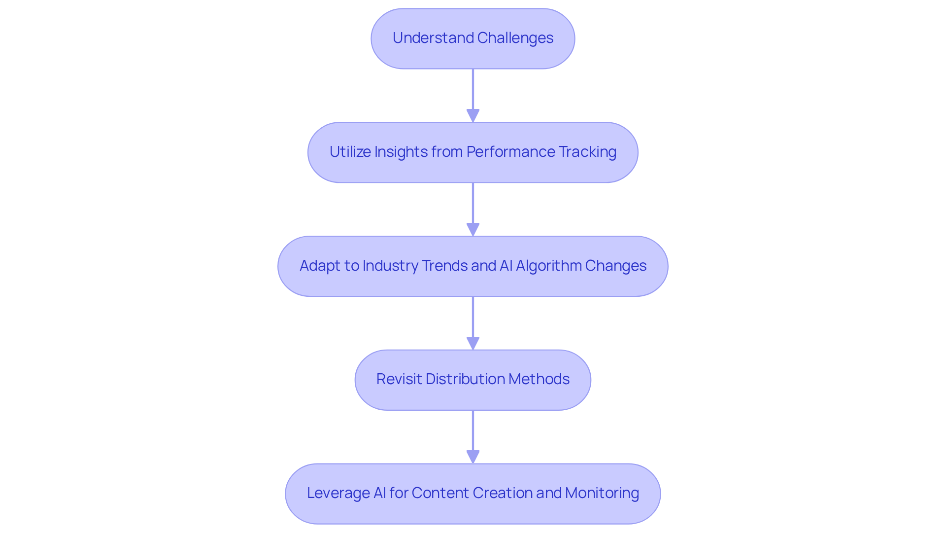 This flowchart shows the steps to enhance your GEO strategy. Each box represents a crucial action, and the arrows guide you through the process. Start from understanding your challenges and move down to leveraging AI for better results.