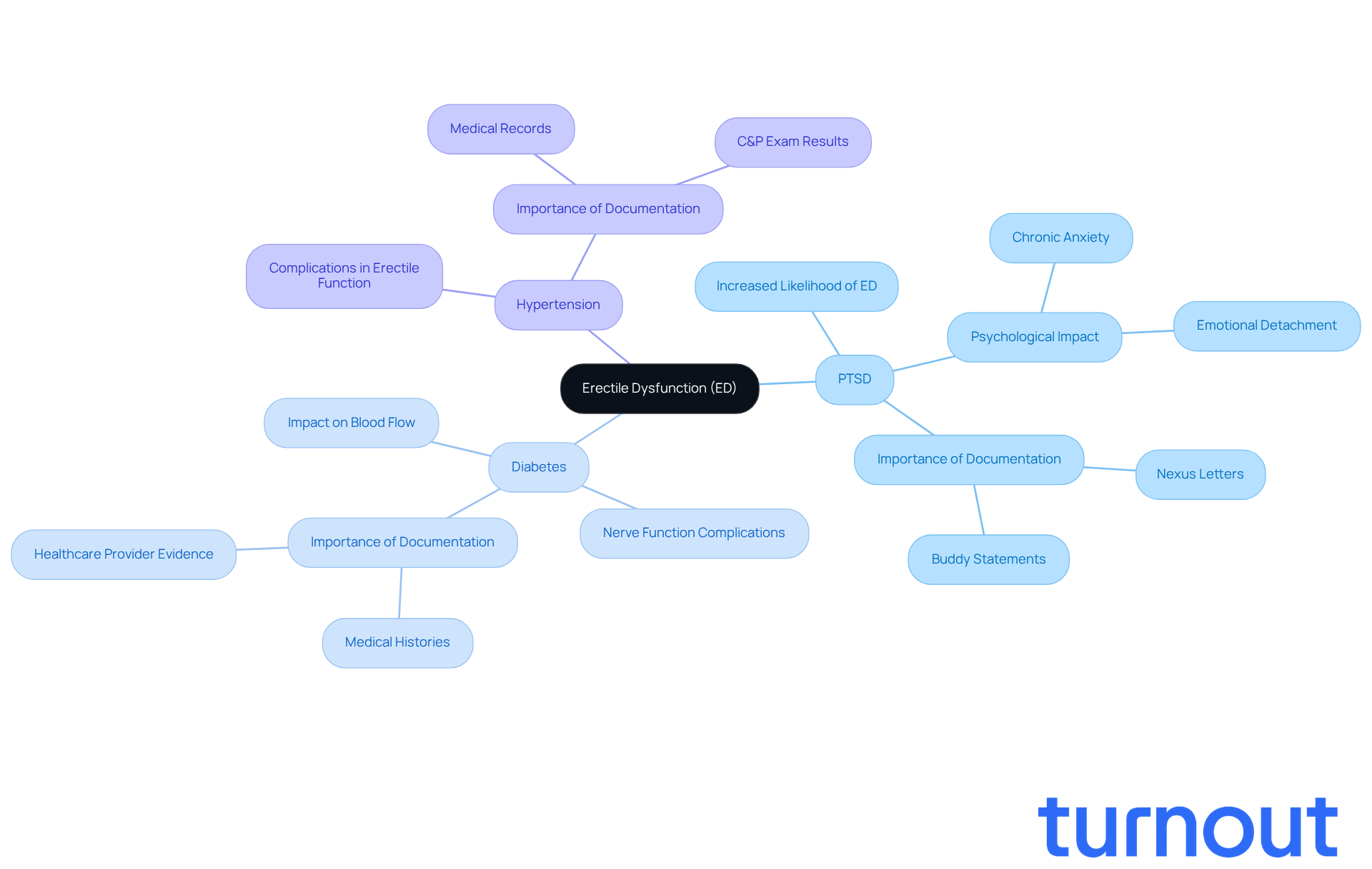 The central node represents ED, while the branches show related conditions. Each sub-branch explains how these conditions impact ED and the importance of documentation for claims.