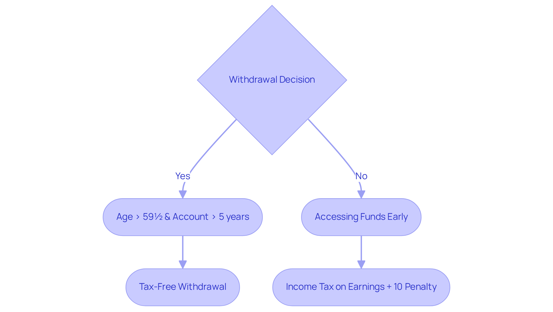 This flowchart helps you navigate your withdrawal options: if you're over 59½ and have held your account for more than five years, you can withdraw tax-free. Otherwise, you might face taxes and penalties. This flowchart helps you navigate your withdrawal options: if you're over 59½ and have held your account for more than five years, you can withdraw tax-free. Otherwise, you might face taxes and penalties.
