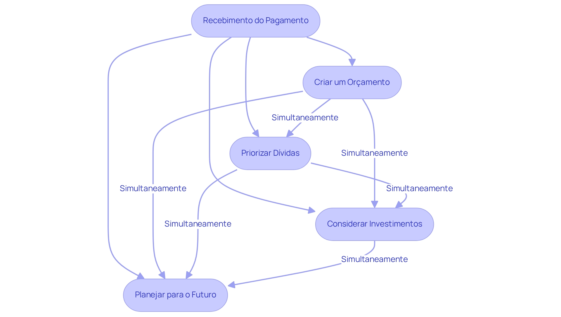 Cada retângulo representa uma estratégia financeira a ser considerada após o recebimento do pagamento, com setas indicando as conexões e a possibilidade de seguir múltiplas estratégias simultaneamente.