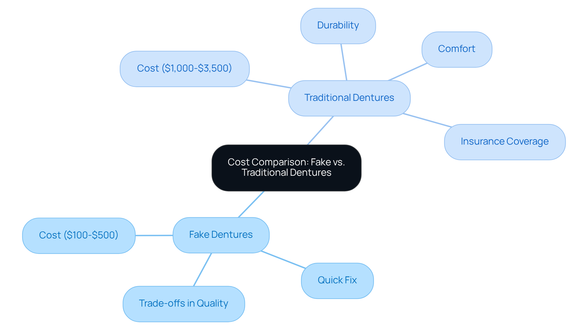 In this mindmap, you'll find two main types of dentures highlighted. Each branch provides details about their costs and key features. The left side shows fake dentures and their pros and cons, while the right side covers traditional dentures, giving you a clear view of how they compare.