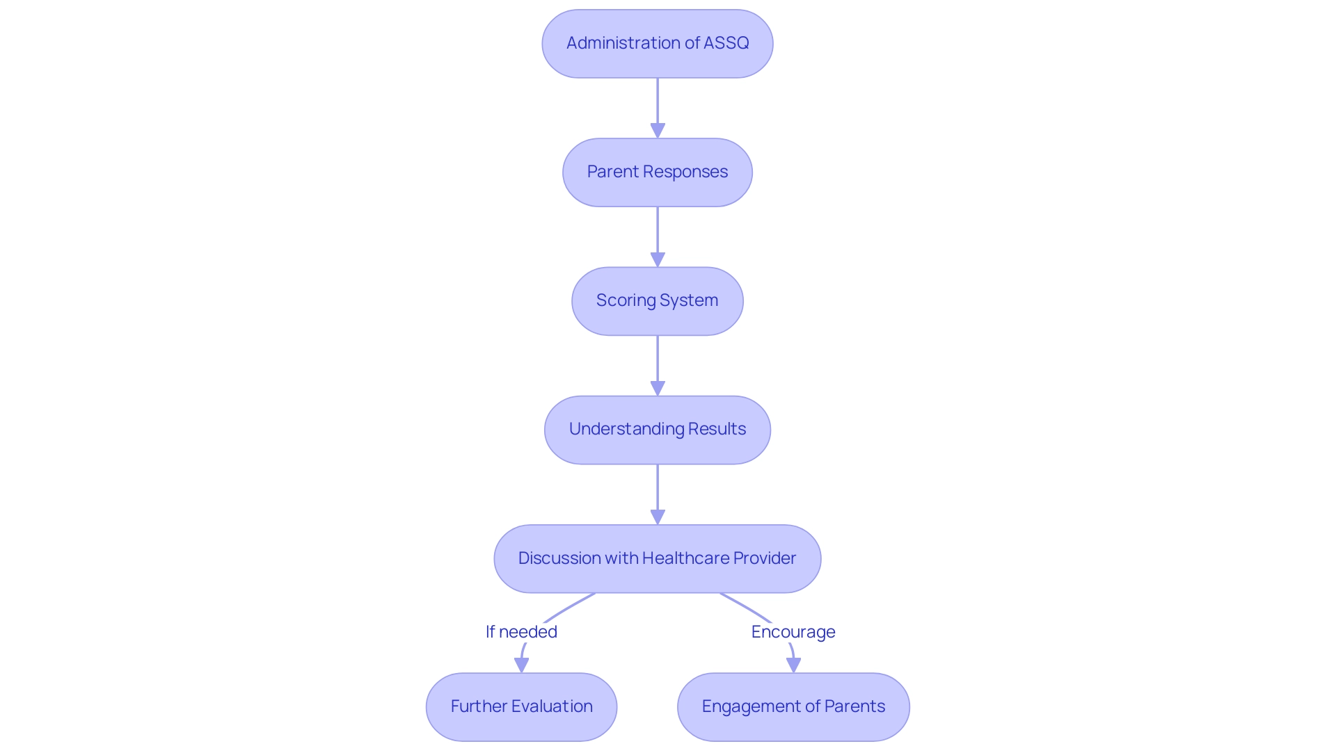 Each box represents a step in the ASSQ process, with arrows indicating the flow of actions and color codes distinguishing different phases (administration, scoring, discussions).