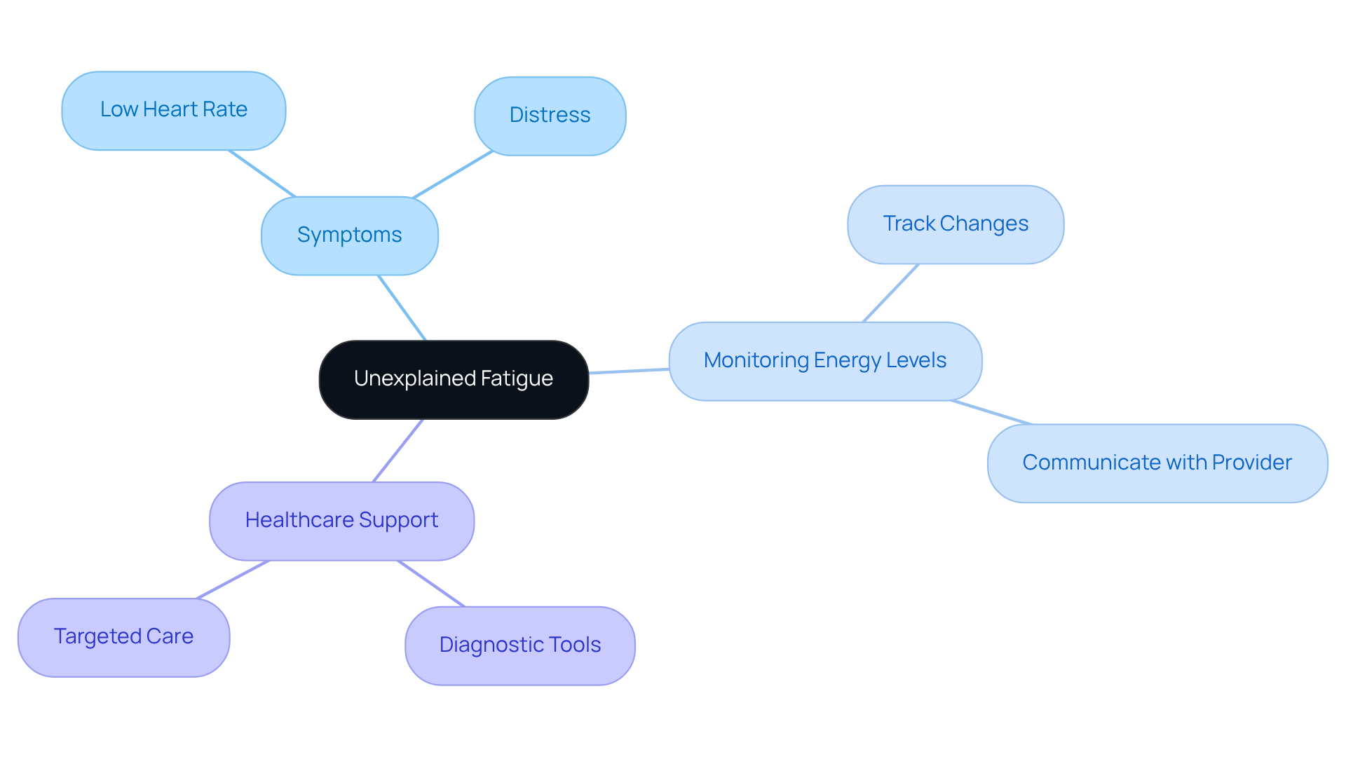 The center shows the main issue of unexplained fatigue, with branches illustrating symptoms, the importance of monitoring, and the support available from healthcare providers.