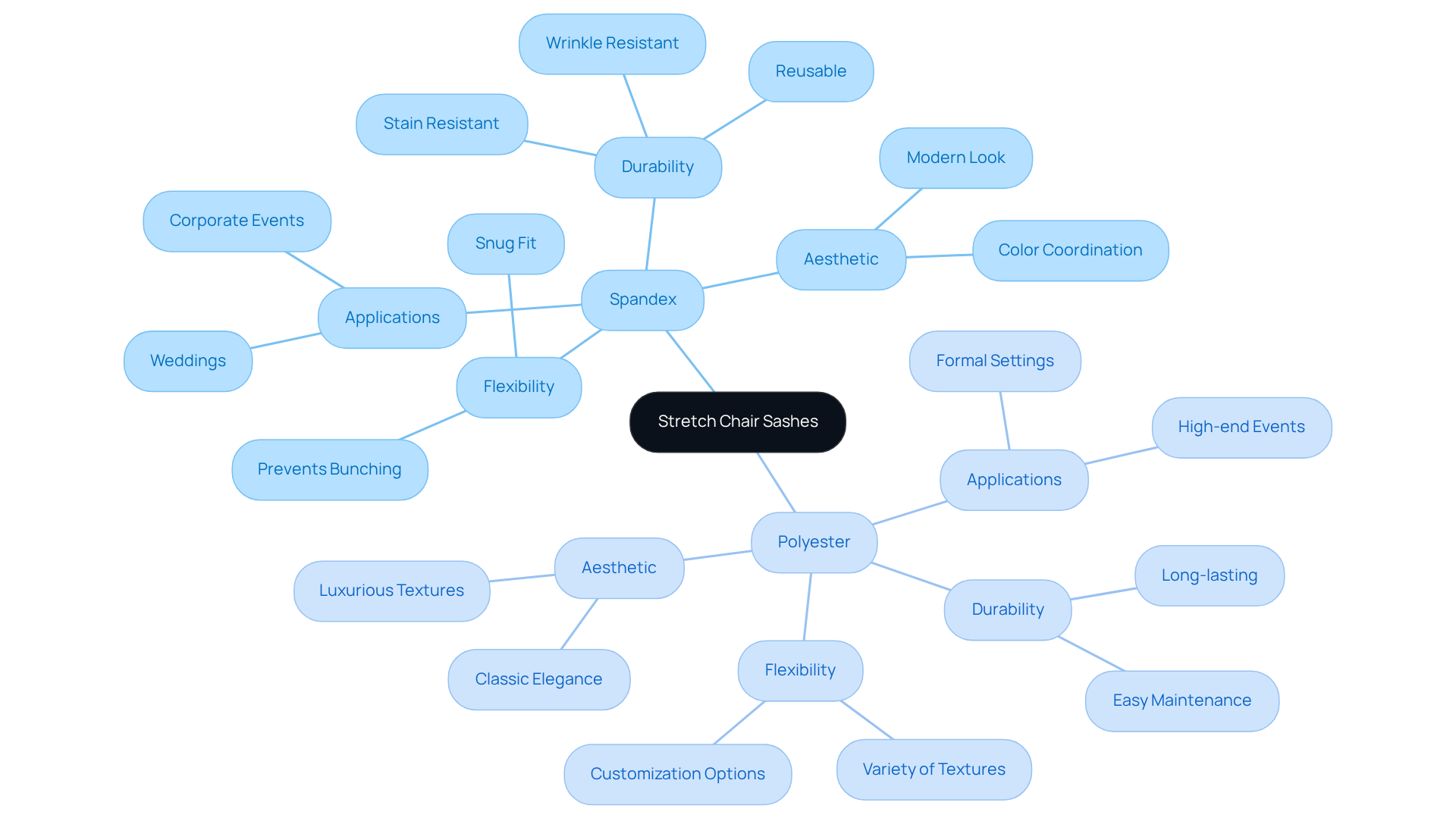 The central node represents the main topic, while the branches show the two materials. Each sub-branch provides details about their properties and uses, helping you understand how they compare and what makes each suitable for different events.