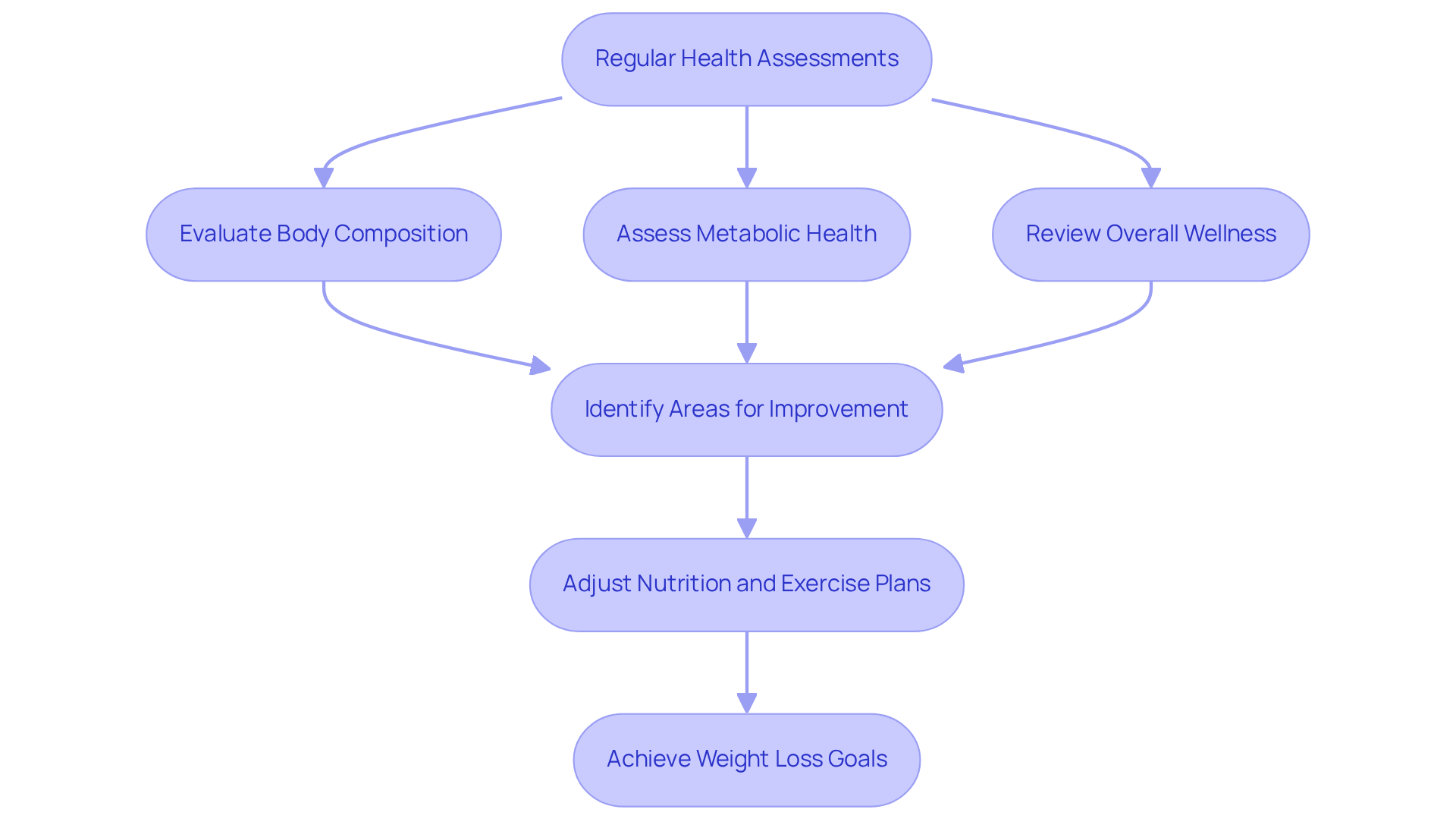 This flowchart shows the steps involved in regular health assessments. Each box represents a key action in the process, leading you through how evaluations help adjust your plans and support your weight loss journey.