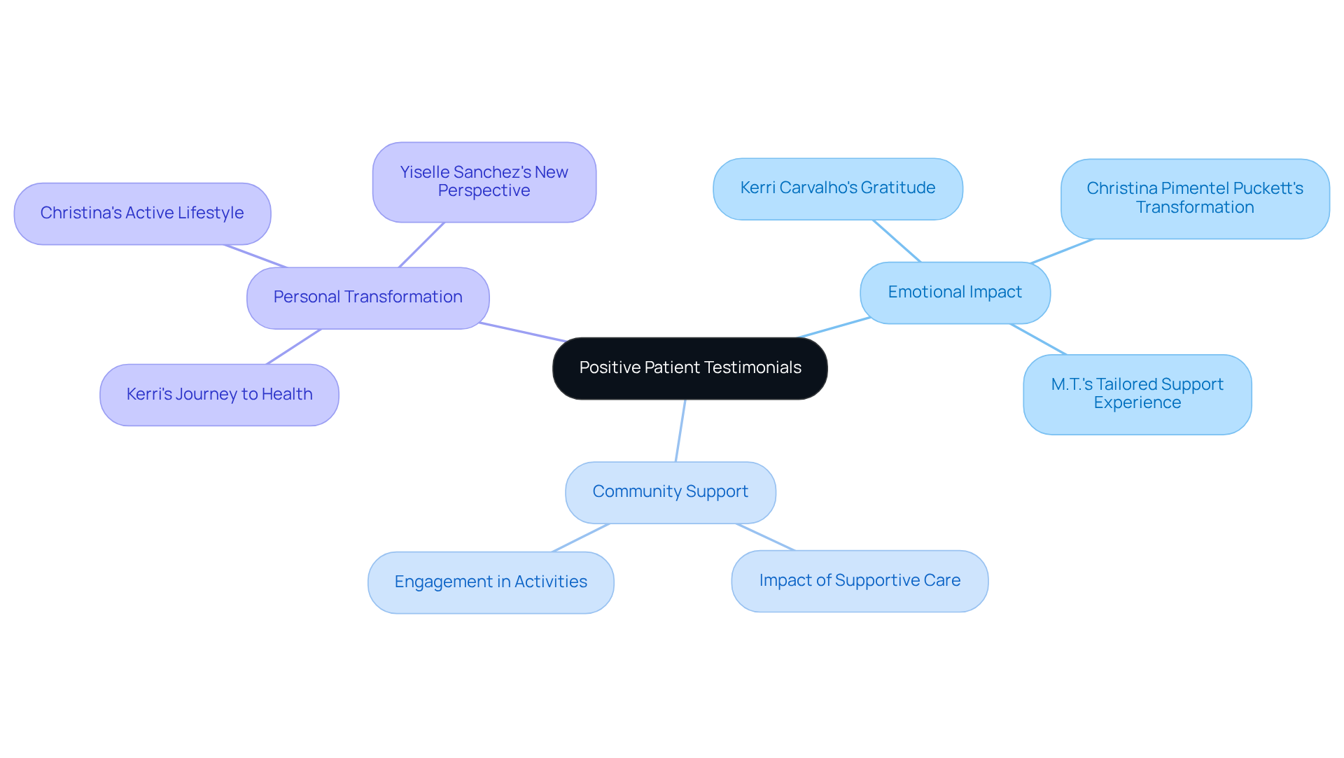 The center represents the overall theme of patient testimonials, while the branches show different aspects of their experiences. Each testimonial highlights how supportive care has positively influenced their weight loss journeys.