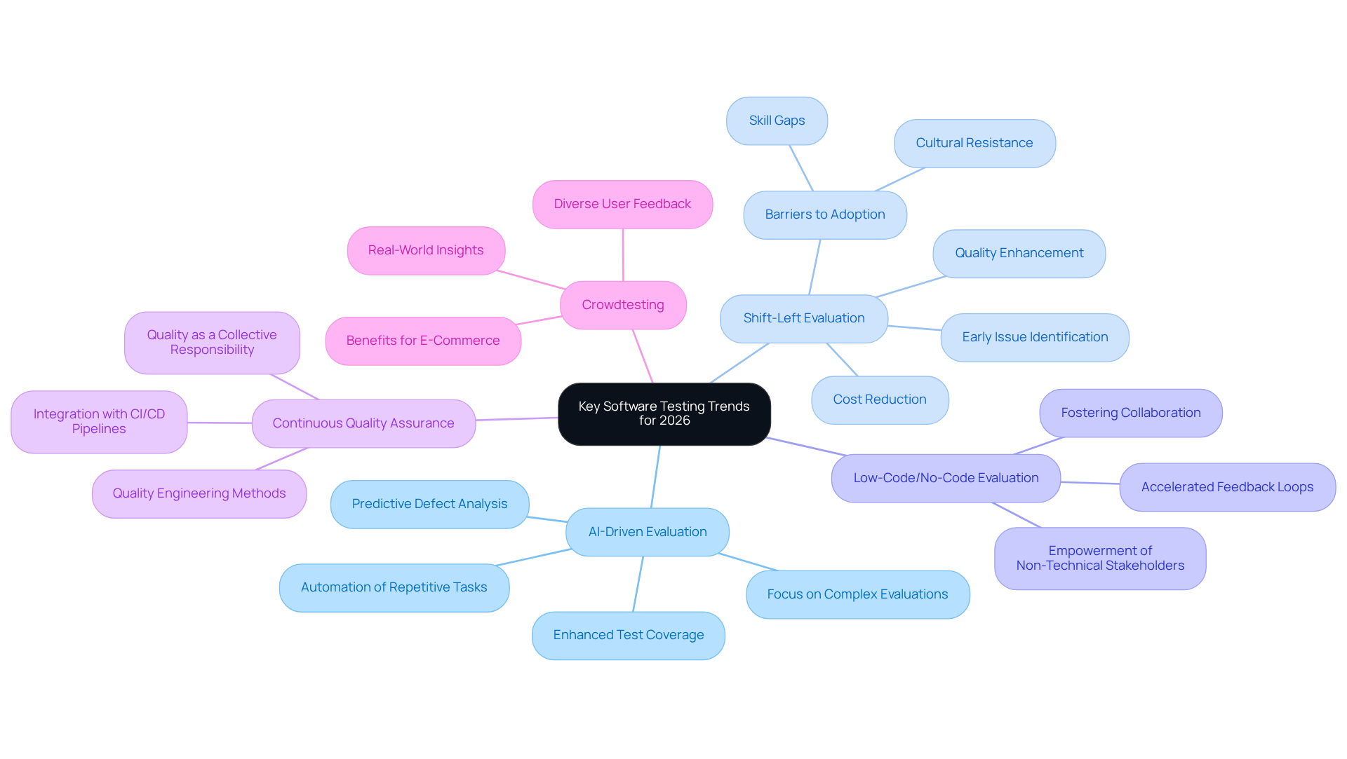 This mindmap starts with the central theme of software testing trends for 2026. Each branch represents a specific trend, and the sub-branches provide additional details about the characteristics and benefits of each trend. Follow the branches to explore how these trends are shaping the future of software testing. This mindmap starts with the central theme of software testing trends for 2026. Each branch represents a specific trend, and the sub-branches provide additional details about the characteristics and benefits of each trend. Follow the branches to explore how these trends are shaping the future of software testing.