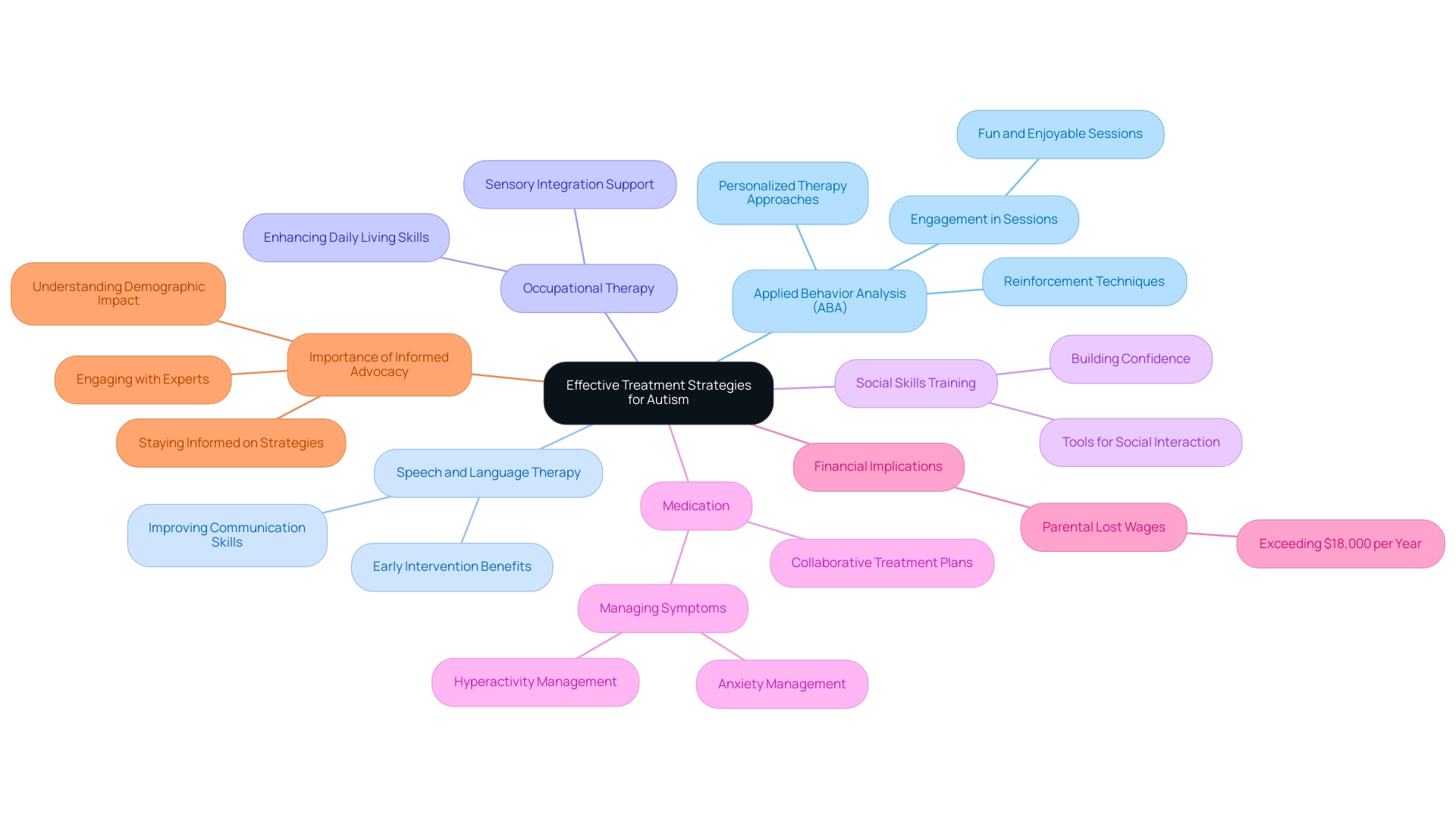 The central node represents the main theme, with branches for each treatment strategy and additional branches illustrating broader implications like financial costs and advocacy needs.