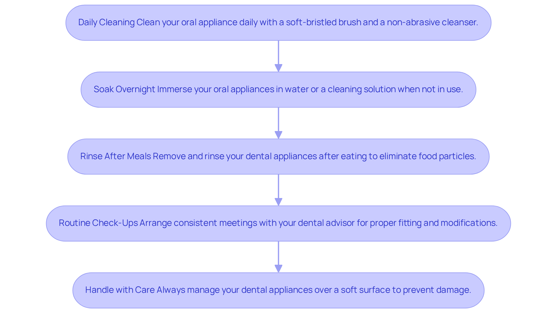 Each box represents a step in caring for your dentures. Follow the arrows to see the recommended order of actions to keep your dental appliances in great shape.
