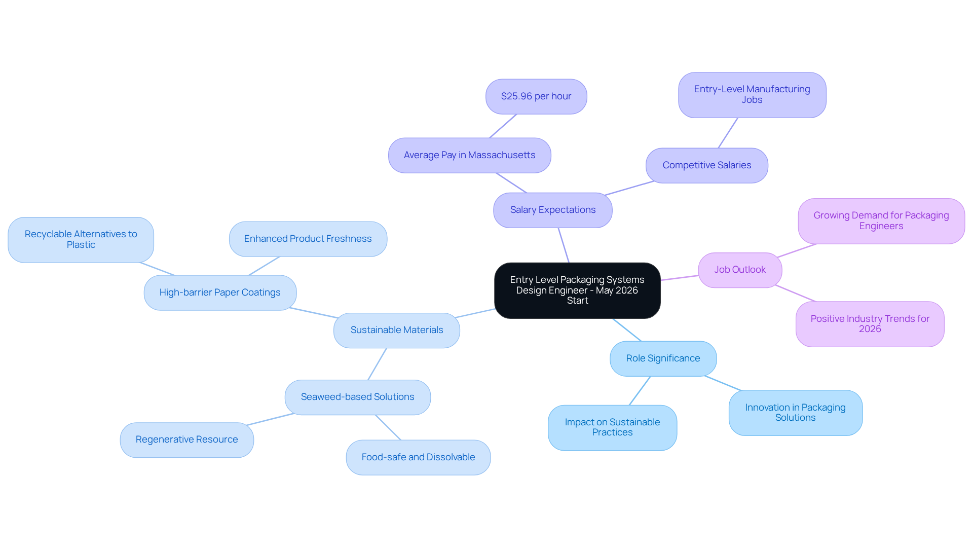 The central node represents the job role, while the branches show important aspects like sustainability, salary, and future job prospects. Each branch connects to specific details, helping you understand the full picture of this opportunity. The central node represents the job role, while the branches show important aspects like sustainability, salary, and future job prospects. Each branch connects to specific details, helping you understand the full picture of this opportunity.