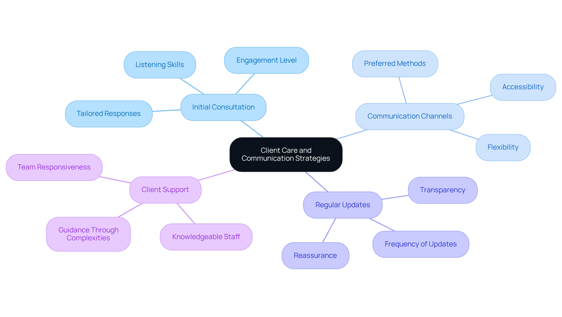 The central node represents the overall theme, while the branches show specific considerations to keep in mind when choosing a legal representative. Each branch highlights important factors that contribute to a positive client experience.