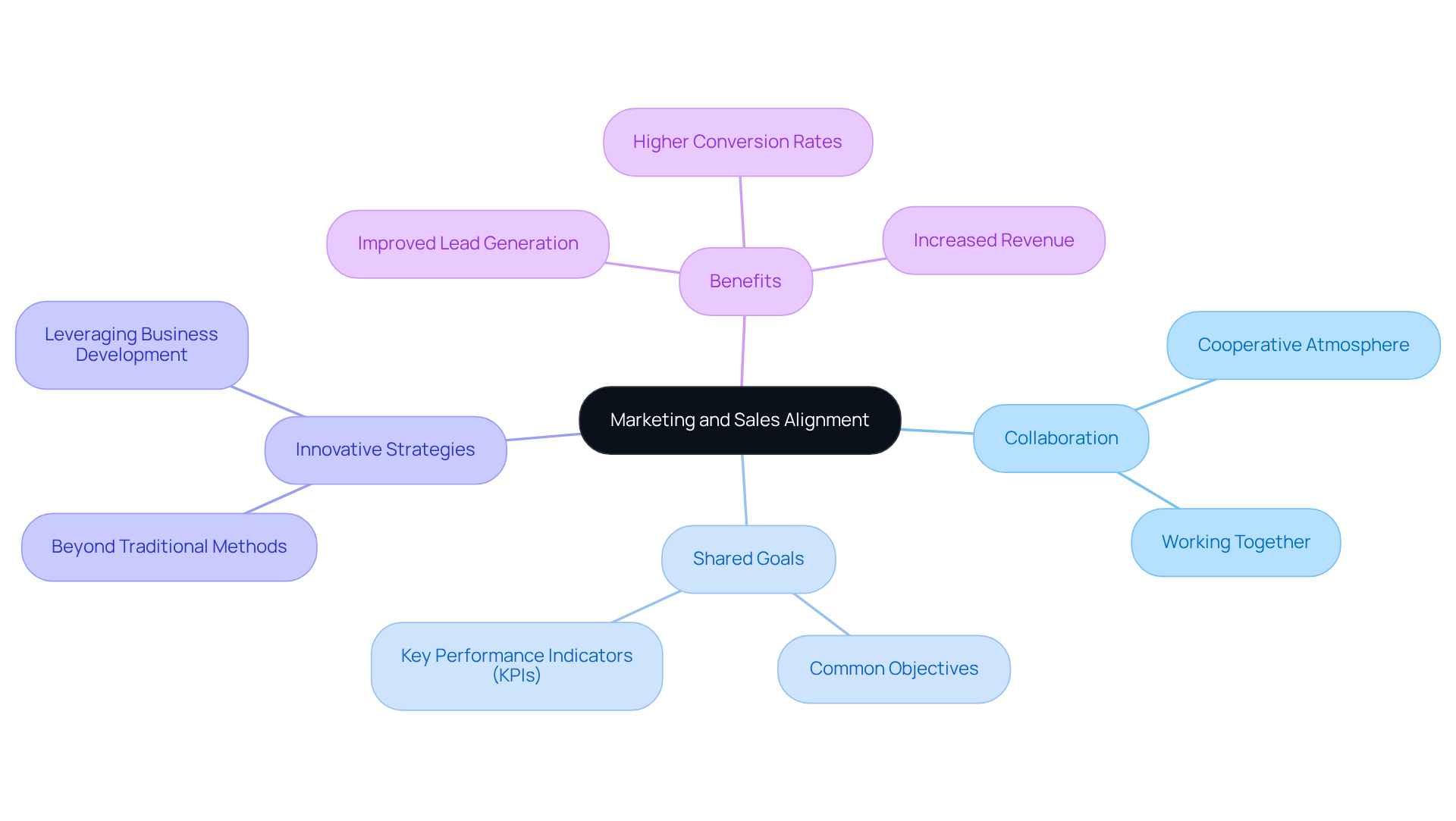 Start at the center with the main idea of alignment, then follow the branches to explore how collaboration and innovative strategies contribute to achieving shared goals and improving performance.