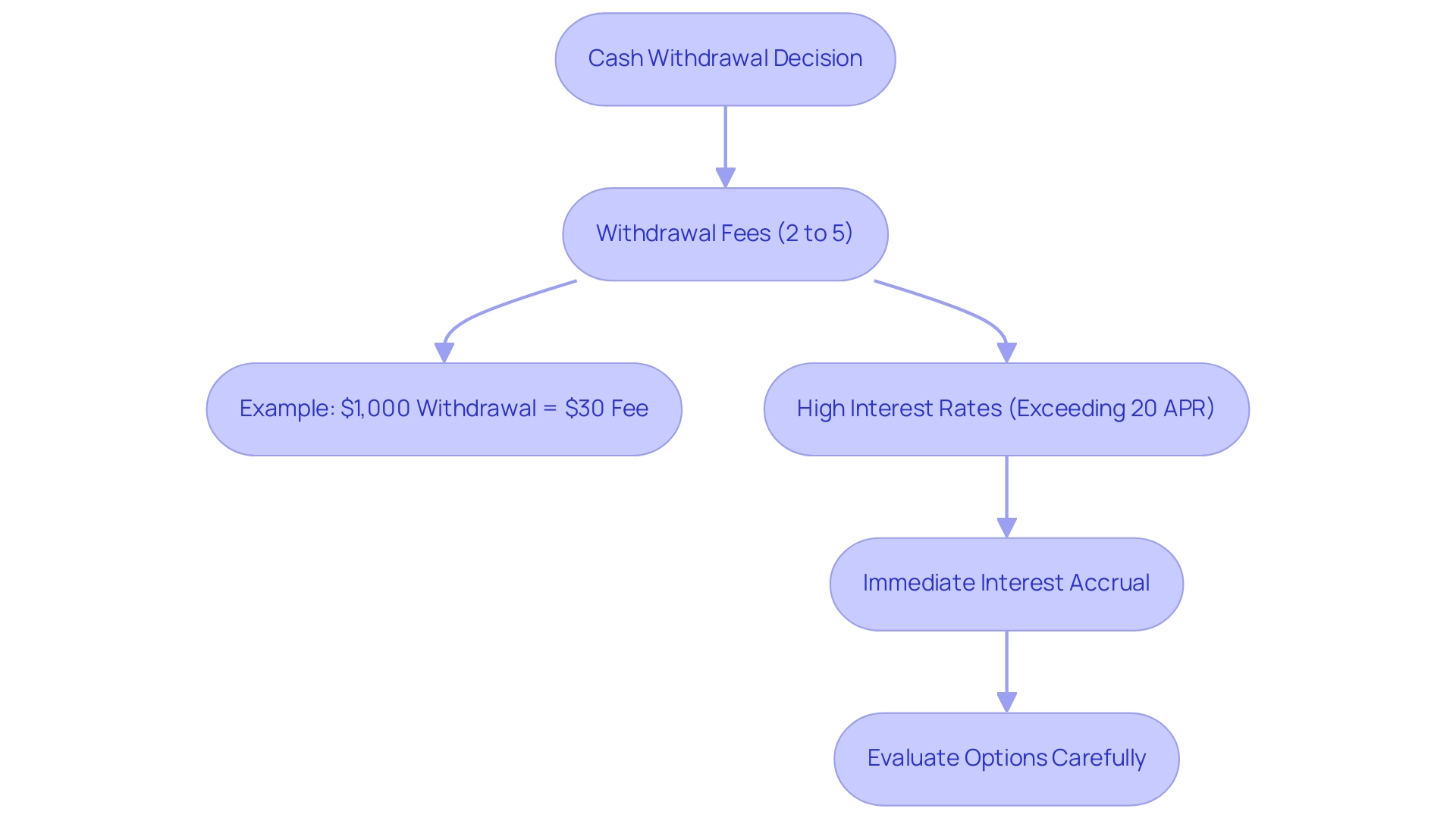 5 Essential Facts You Need to Know About 0 on Cash Advances on Credit Cards