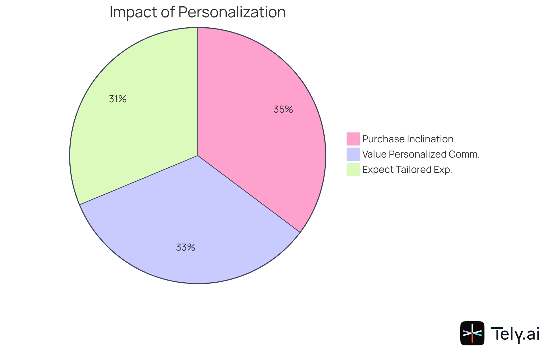 Each slice of the pie shows a different aspect of how personalization affects buyers: the largest slice (80%) shows the percentage of buyers more inclined to purchase from personalized brands, while the other slices show the importance of personalized communications (76%) and expectations for tailored experiences (71%).