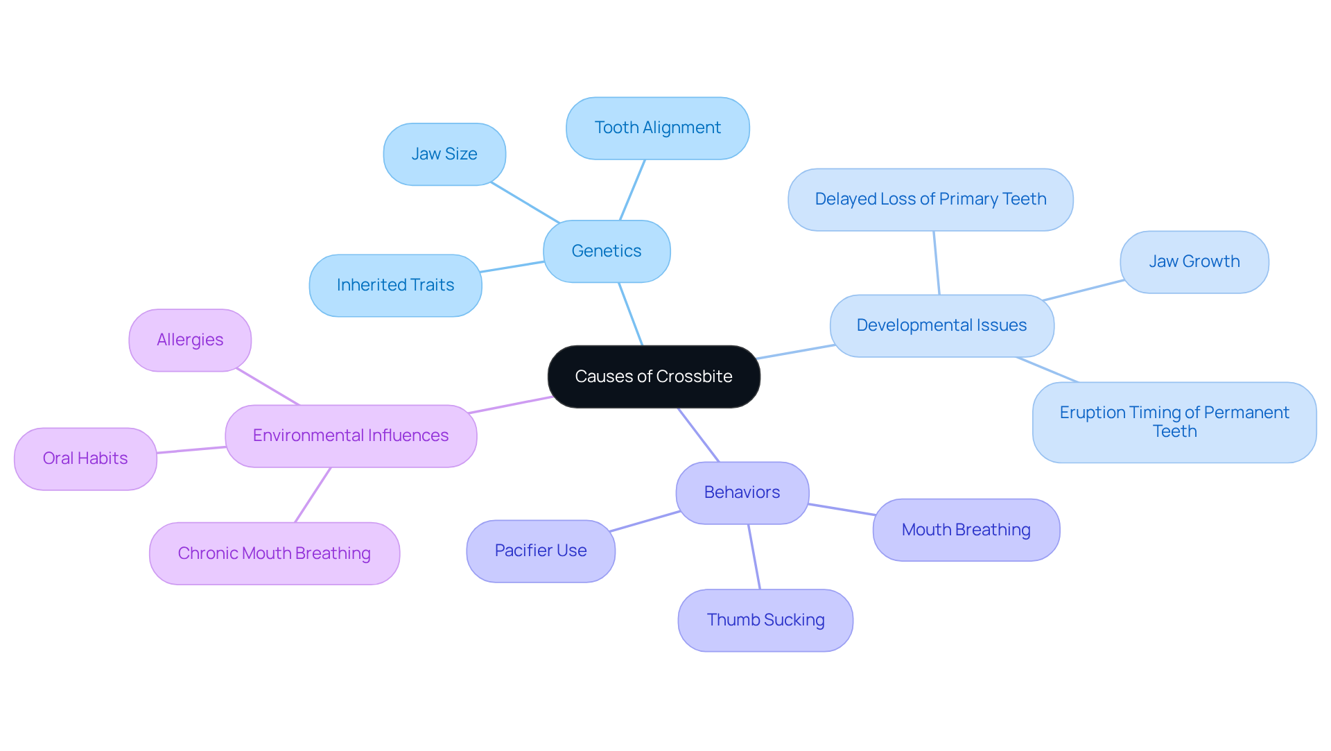 The central node represents the main issue of crossbite, while the branches show different categories of causes. Each sub-branch provides specific factors that contribute to crossbites, helping you see how they are interconnected.
