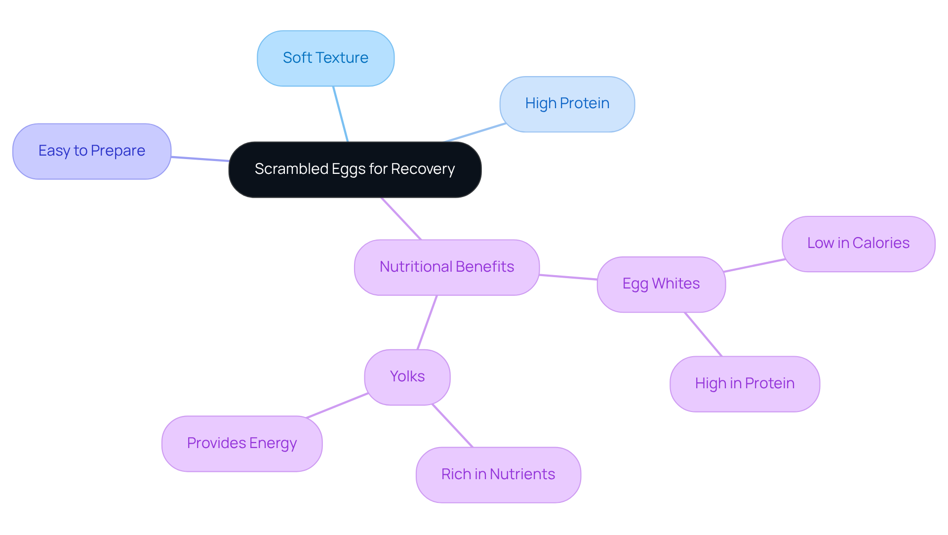 This mindmap shows how scrambled eggs can help you recover after wisdom teeth removal. Start at the center with the main idea, then follow the branches to see why they are a great choice, including their soft texture and nutritional benefits.