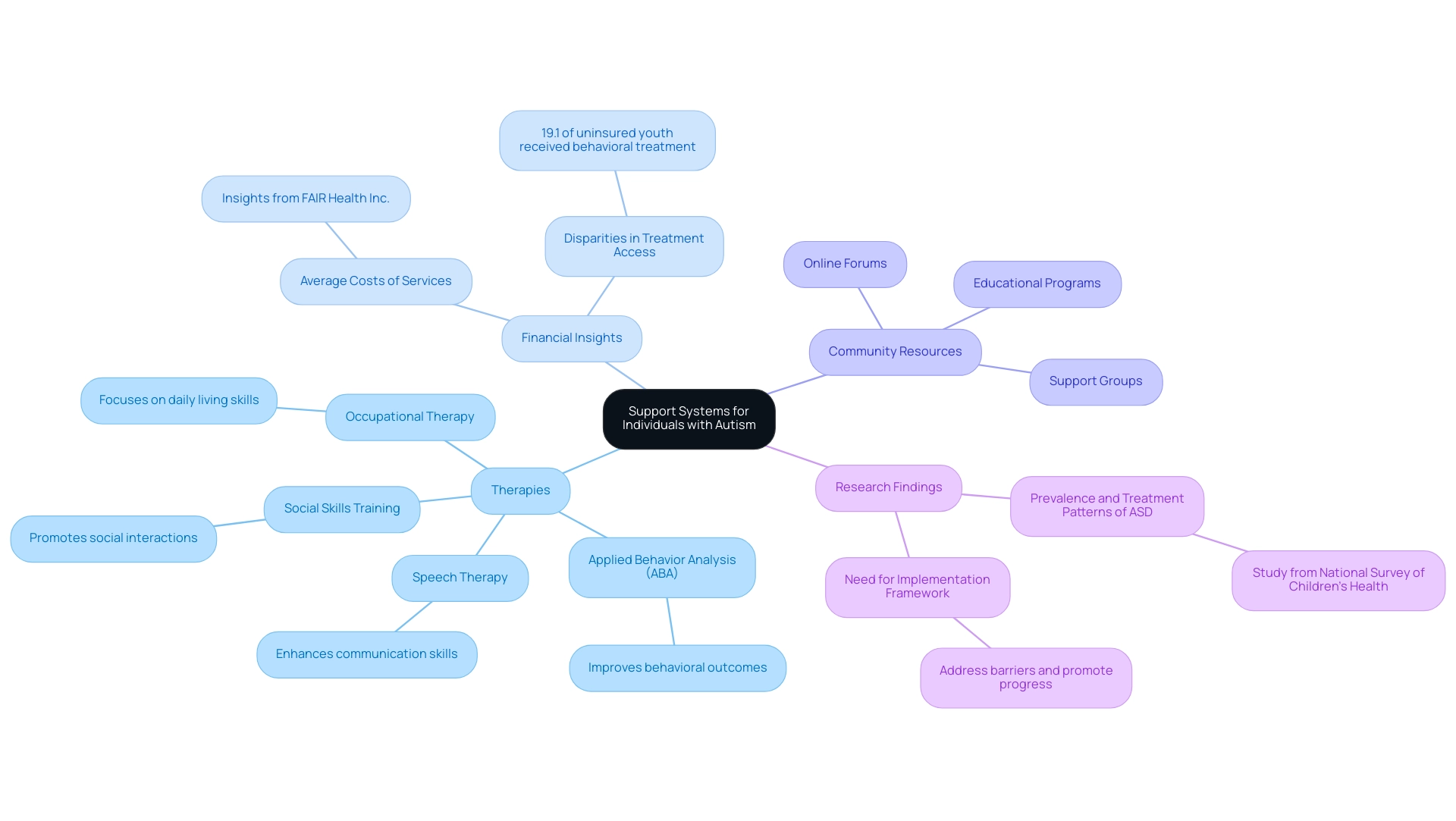 Each branch represents a key aspect of support systems: therapies, financial insights, community resources, and research findings. Colors differentiate the main categories, while lines show the relationships between them.