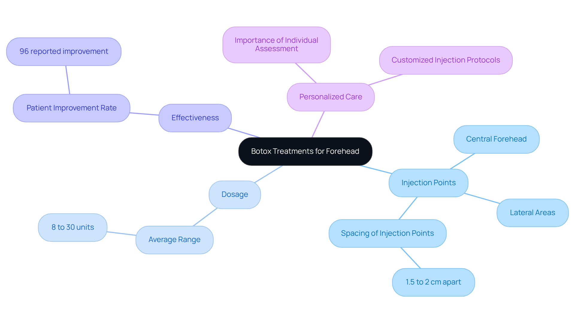 Start at the center with the main topic of Botox treatments, then explore the branches to learn about injection points, dosage, effectiveness, and personalized care strategies. Each branch represents a key aspect of the treatment process.