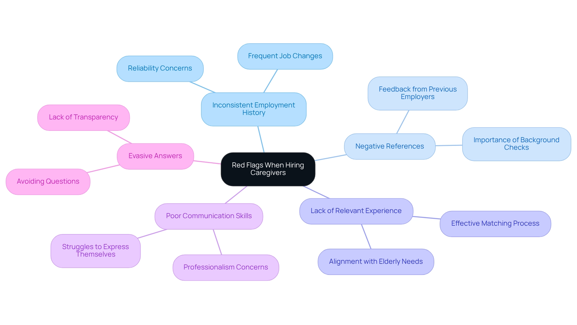 Each branch represents a critical red flag to watch for, with sub-branches providing additional context or examples related to the specific issue.