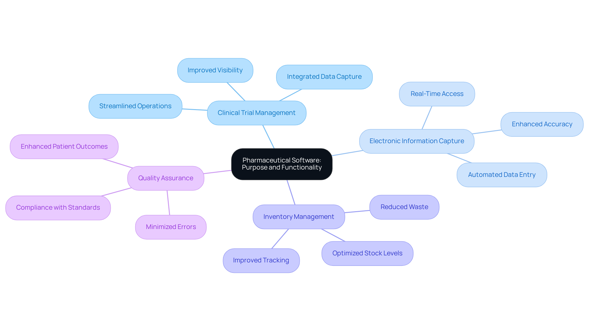 The central node represents the main topic of pharmaceutical software, while the branches show the key functionalities that help improve operations in the drug industry. Each branch can be explored to understand how these functionalities contribute to efficiency and compliance.