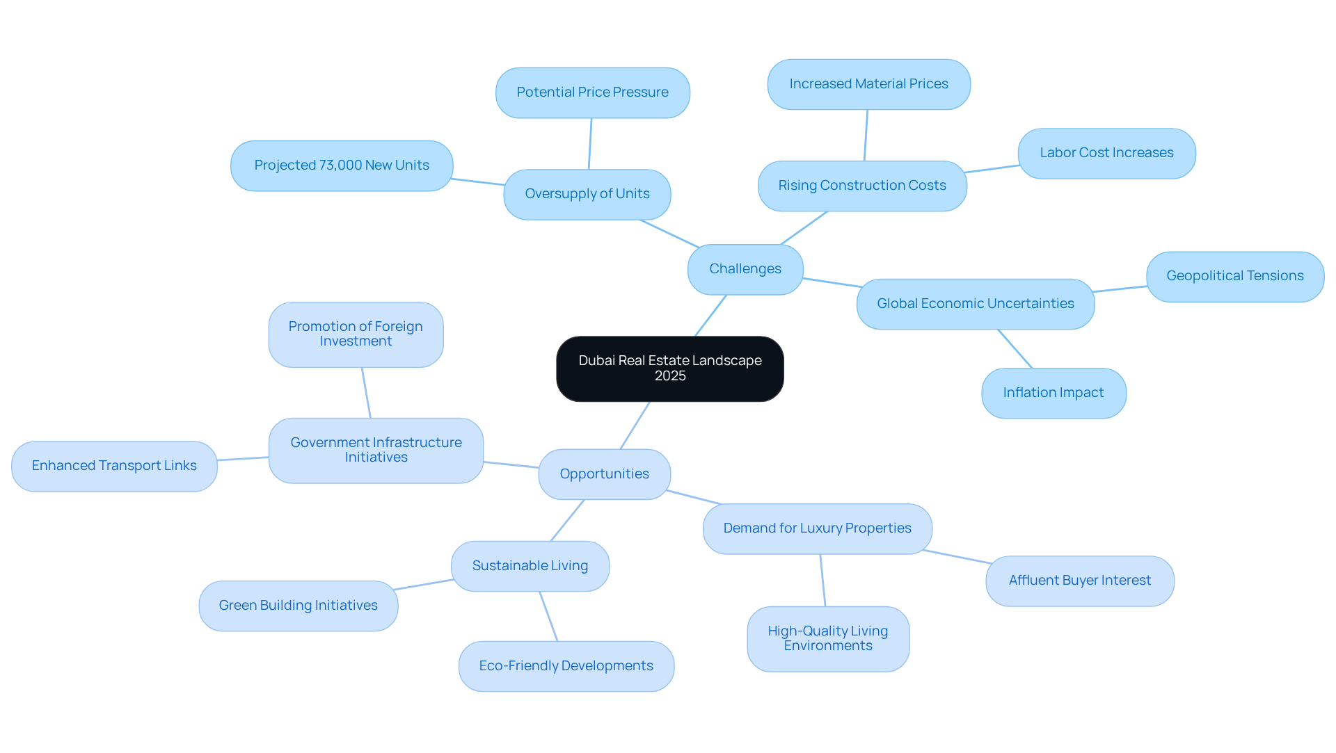 The central node represents the overall market landscape, with branches showing the challenges and opportunities. Each sub-node highlights specific factors that impact the real estate market, helping you understand the dynamics at play.