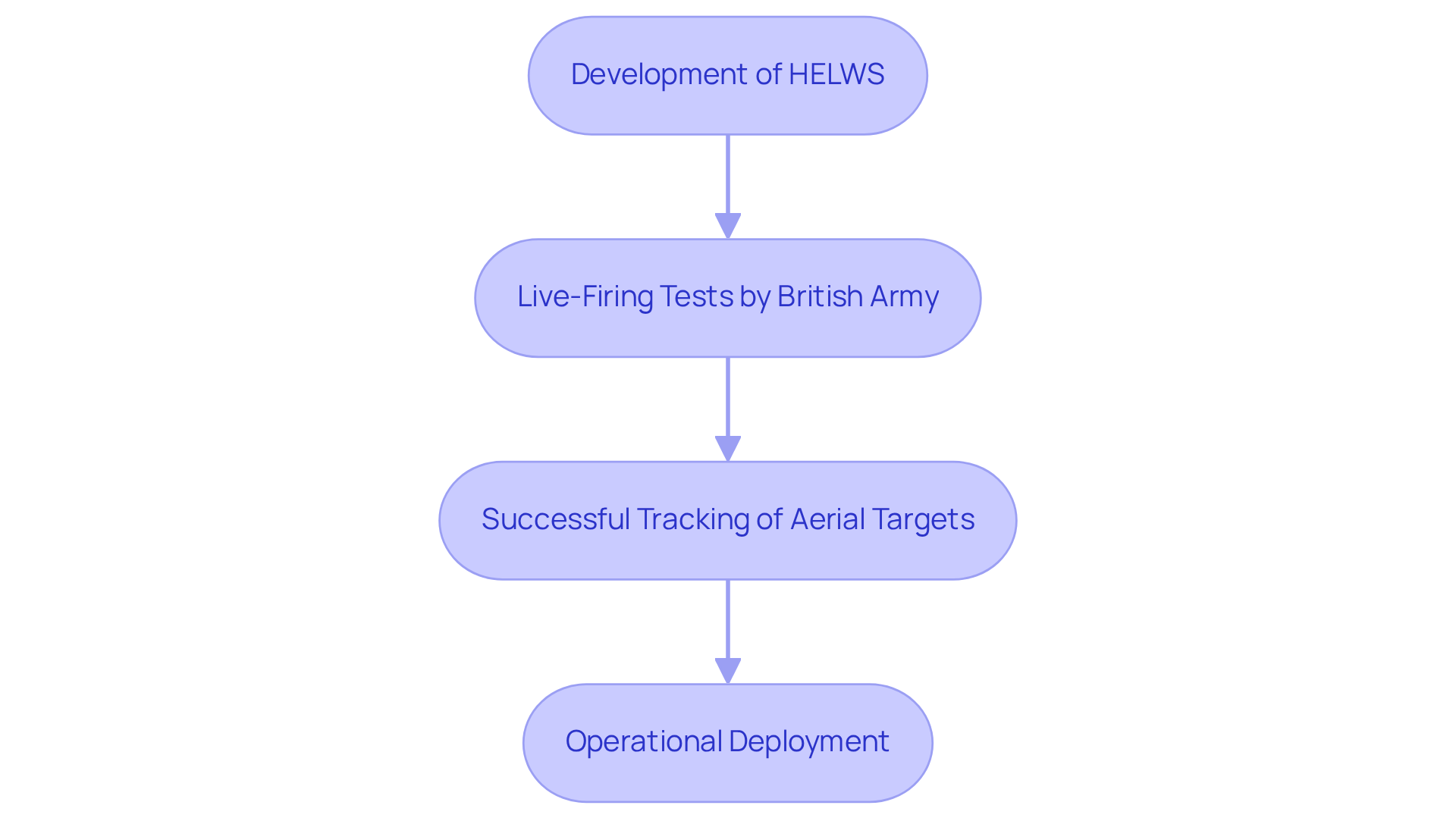 Each box represents a key step in the journey of the High-Energy Laser Weapon Platform, showing how it evolved from development to real-world application.