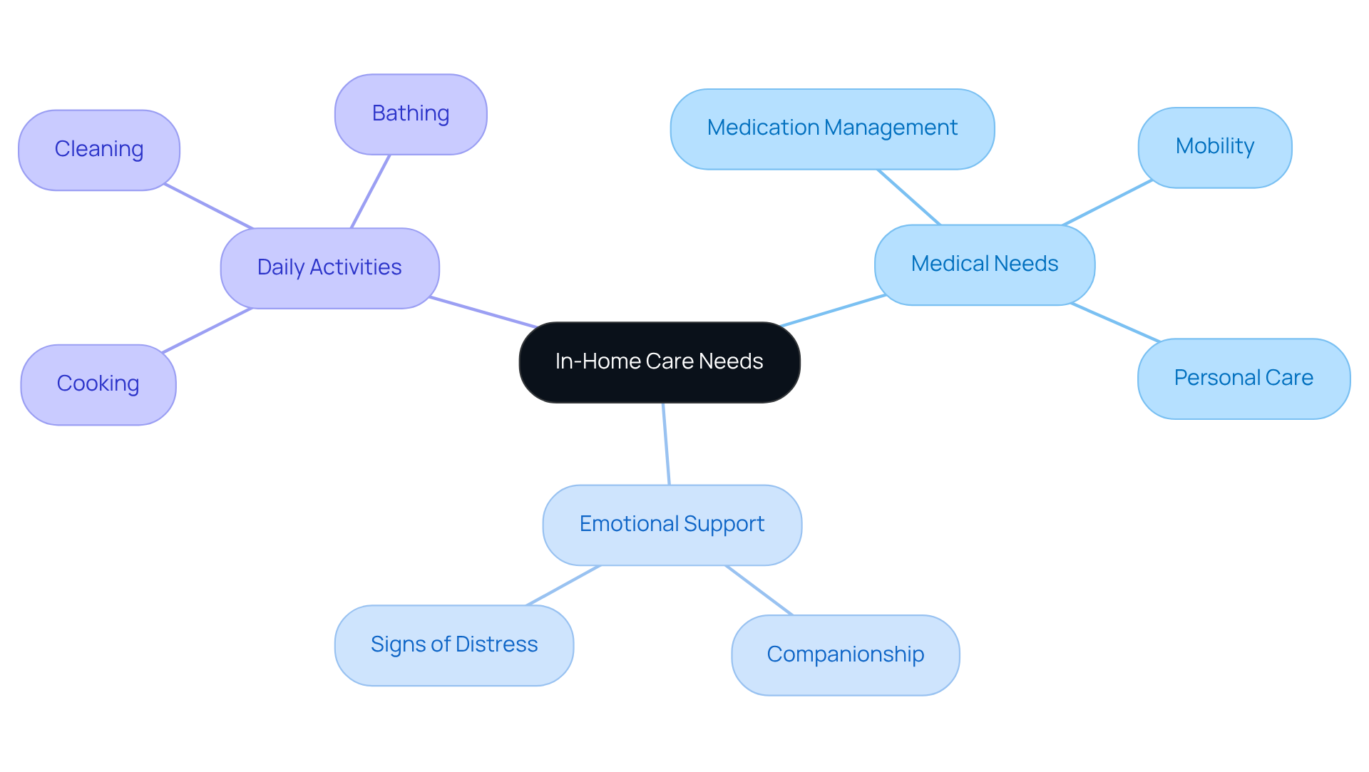 The center represents the overall care needs, and each branch shows a key area to consider. The sub-nodes provide specific aspects to think about under each area, guiding caregivers to tailor their support effectively. The center represents the overall care needs, and each branch shows a key area to consider. The sub-nodes provide specific aspects to think about under each area, guiding caregivers to tailor their support effectively.