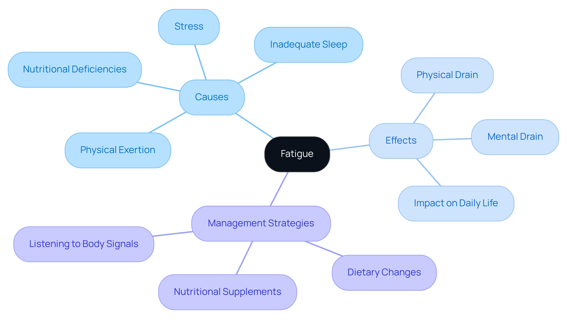 The central node represents fatigue, with branches showing its causes, effects, and ways to manage it. Each branch helps you see how different aspects are connected and what you can do to address fatigue. The central node represents fatigue, with branches showing its causes, effects, and ways to manage it. Each branch helps you see how different aspects are connected and what you can do to address fatigue.