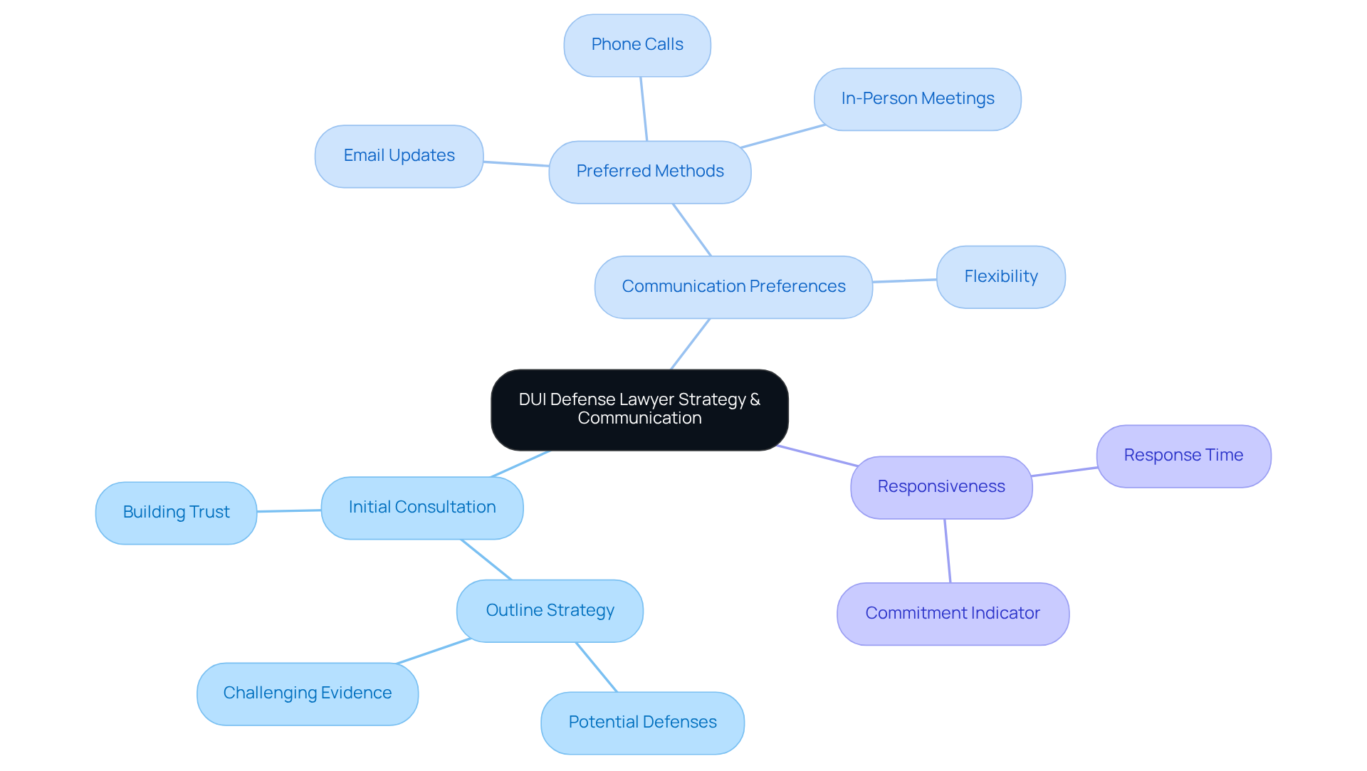 This mindmap helps you visualize the important factors to consider when choosing a DUI defense lawyer. Start at the center with the main theme, then explore each branch to see what to ask and look for in your lawyer's approach and communication style. This mindmap helps you visualize the important factors to consider when choosing a DUI defense lawyer. Start at the center with the main theme, then explore each branch to see what to ask and look for in your lawyer's approach and communication style.