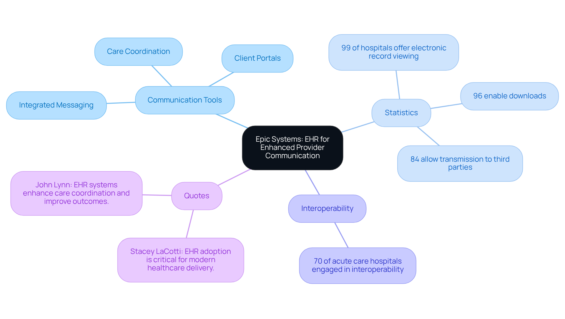 The central node represents Epic Systems, while branches show how it enhances communication in healthcare. Each statistic and quote supports the main idea, illustrating the impact of EHR on patient care.